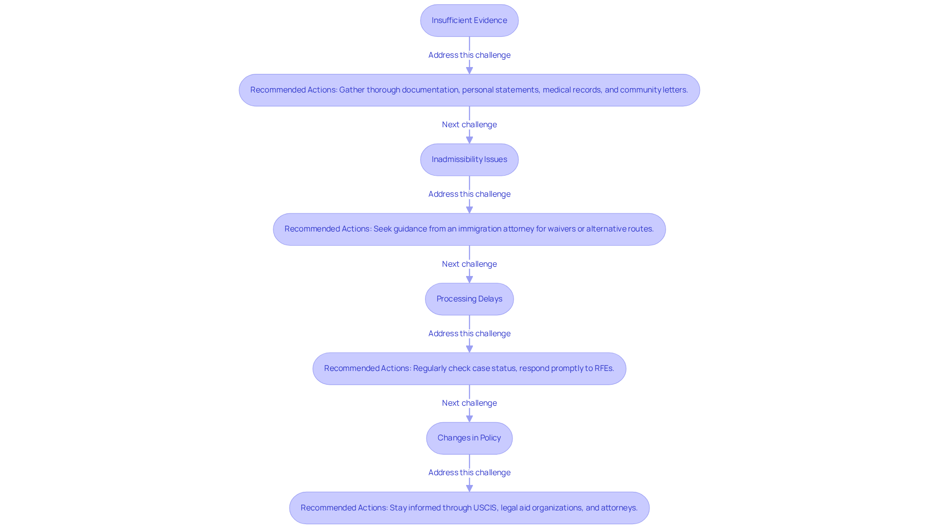 Each box represents a challenge you might encounter during your application. Follow the arrows to see what actions you can take to address each issue.