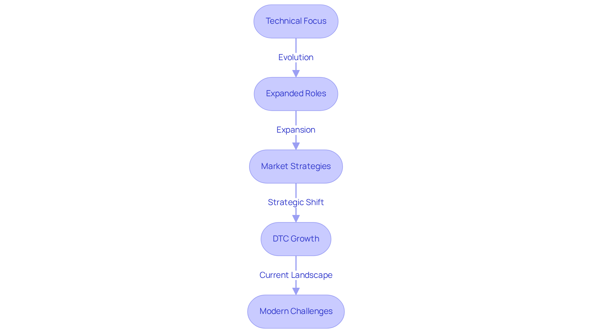 Each box represents a significant stage in consulting evolution — follow the arrows to see how the focus has shifted over time and the increasing complexity that consultants now manage.