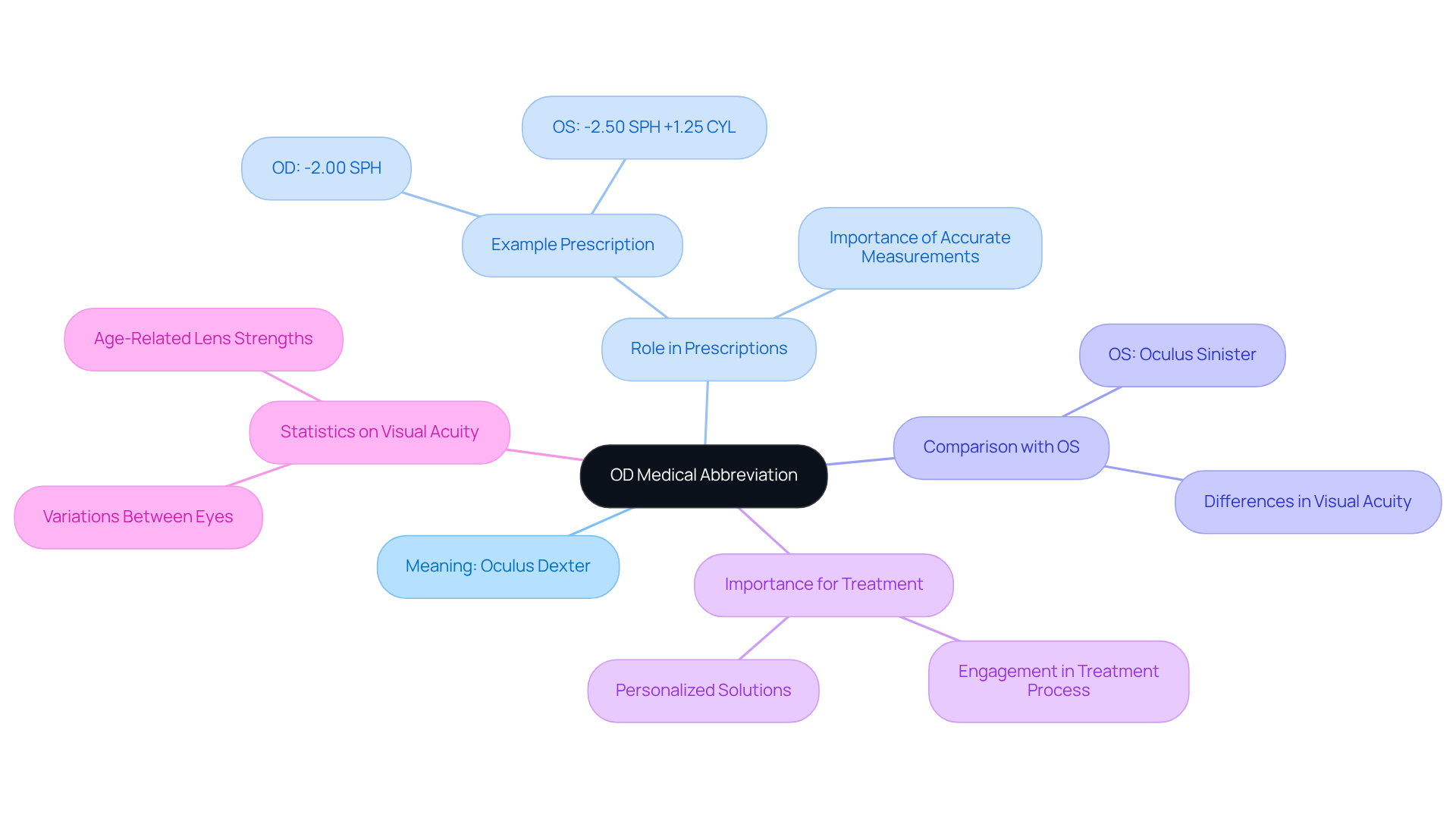 The central node represents the OD abbreviation, while branches show related concepts like its meaning, its role in prescriptions, and its comparison with the left eye (OS). This structure helps you understand how these terms interconnect in eye care. The central node represents the OD abbreviation, while branches show related concepts like its meaning, its role in prescriptions, and its comparison with the left eye (OS). This structure helps you understand how these terms interconnect in eye care.