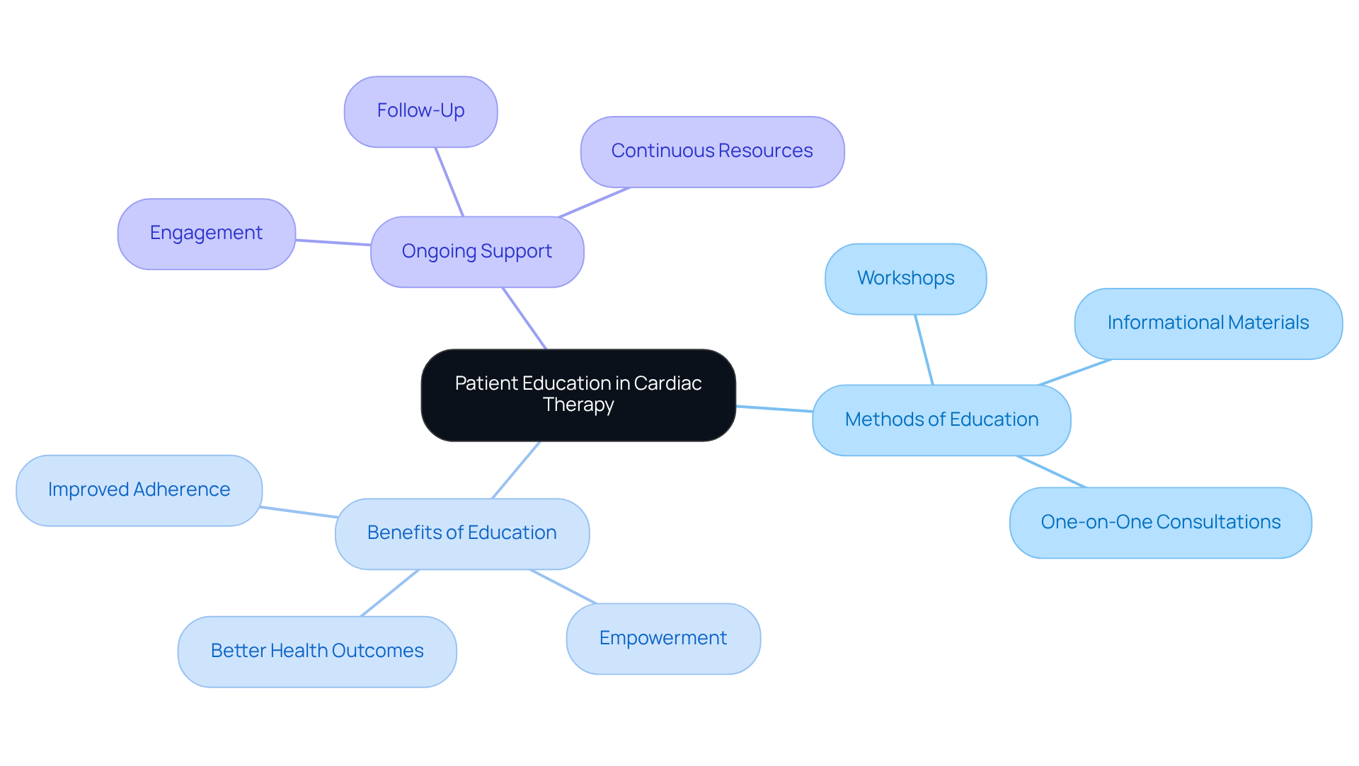 The central node represents the main theme of patient education, while the branches show different methods, benefits, and support systems that contribute to empowering individuals in their cardiac health journey.