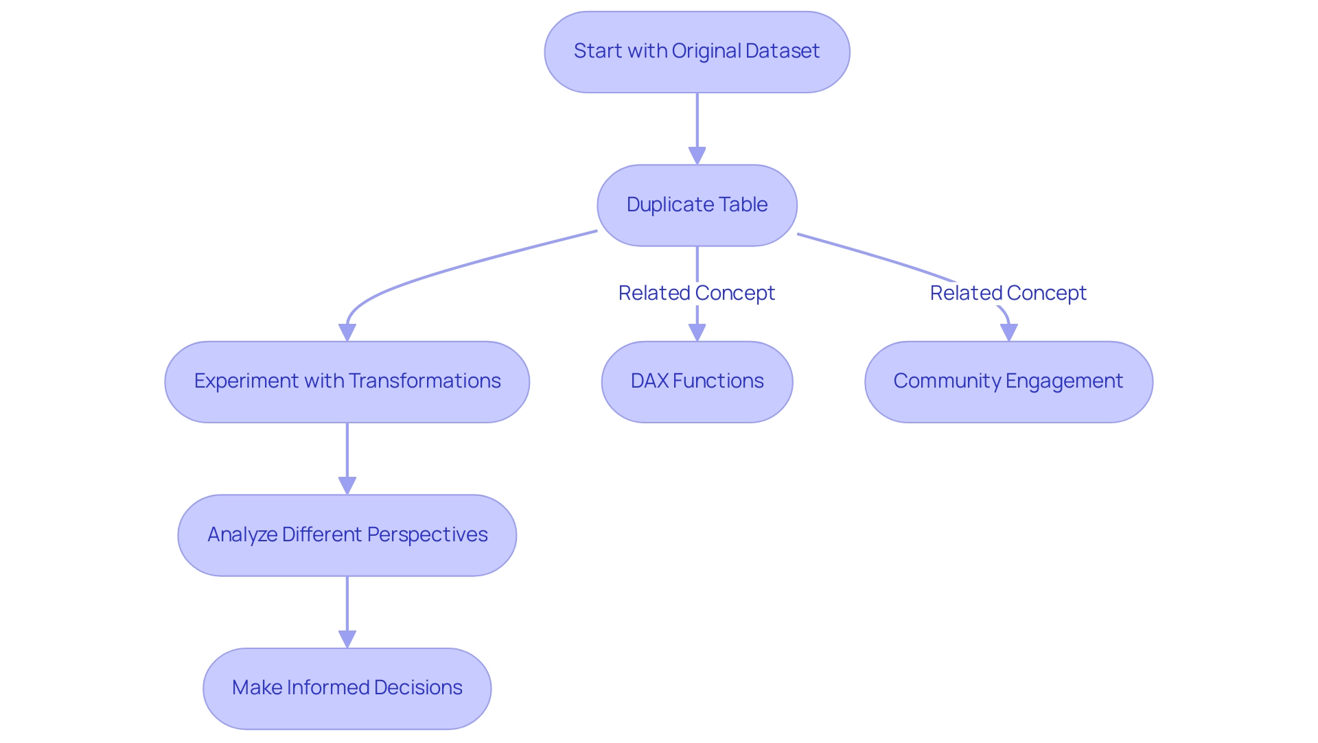 Each box represents a step in the table duplication process. Blue boxes indicate main steps, while green bubbles highlight related concepts like DAX functions and community engagement.