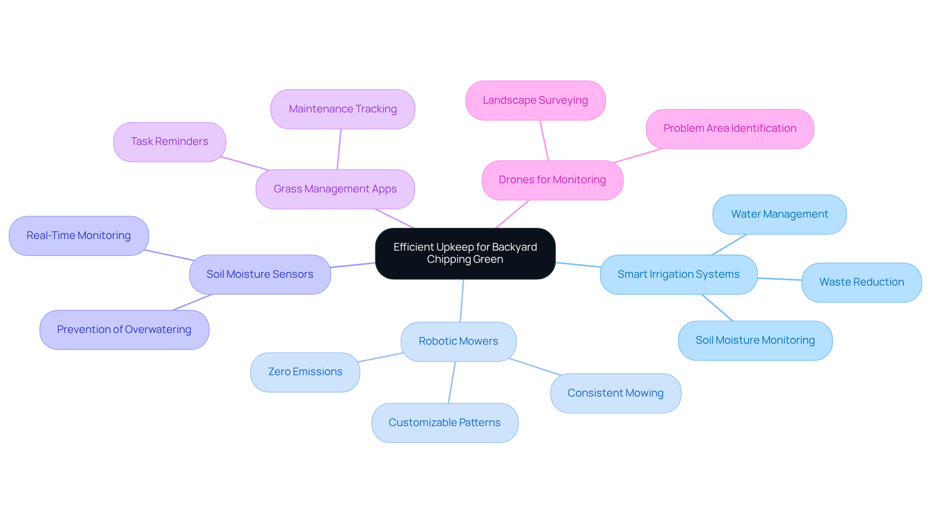 The central node represents the main goal of efficient upkeep, while each branch shows a specific technology or tool that helps achieve this goal. Follow the branches to understand how each tool contributes to maintaining your chipping green. The central node represents the main goal of efficient upkeep, while each branch shows a specific technology or tool that helps achieve this goal. Follow the branches to understand how each tool contributes to maintaining your chipping green.