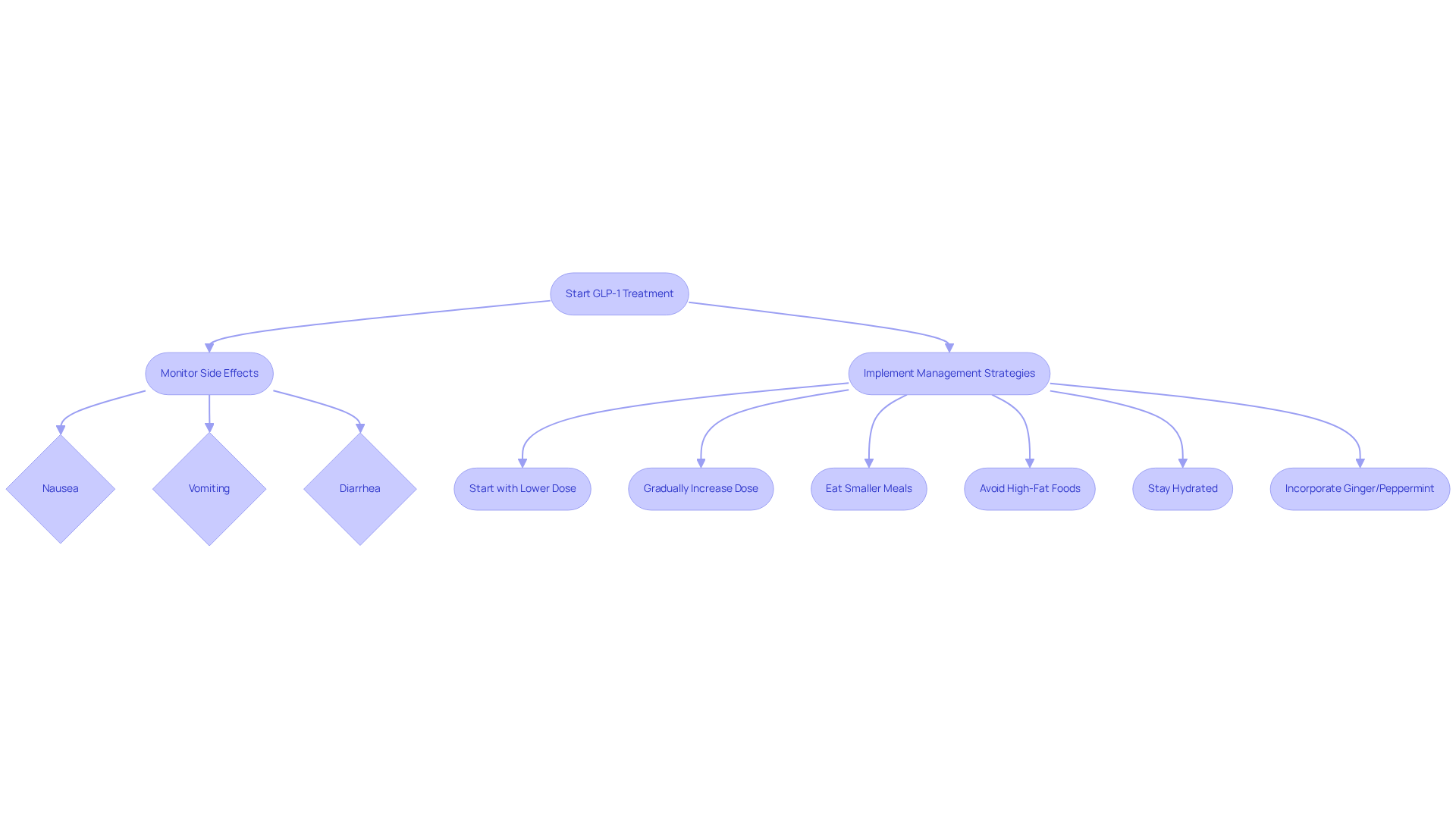 This flowchart guides you through managing side effects during your treatment. Start at the top and follow the arrows to see what steps to take if you experience discomfort. Each box represents a strategy to help you feel better. This flowchart guides you through managing side effects during your treatment. Start at the top and follow the arrows to see what steps to take if you experience discomfort. Each box represents a strategy to help you feel better.