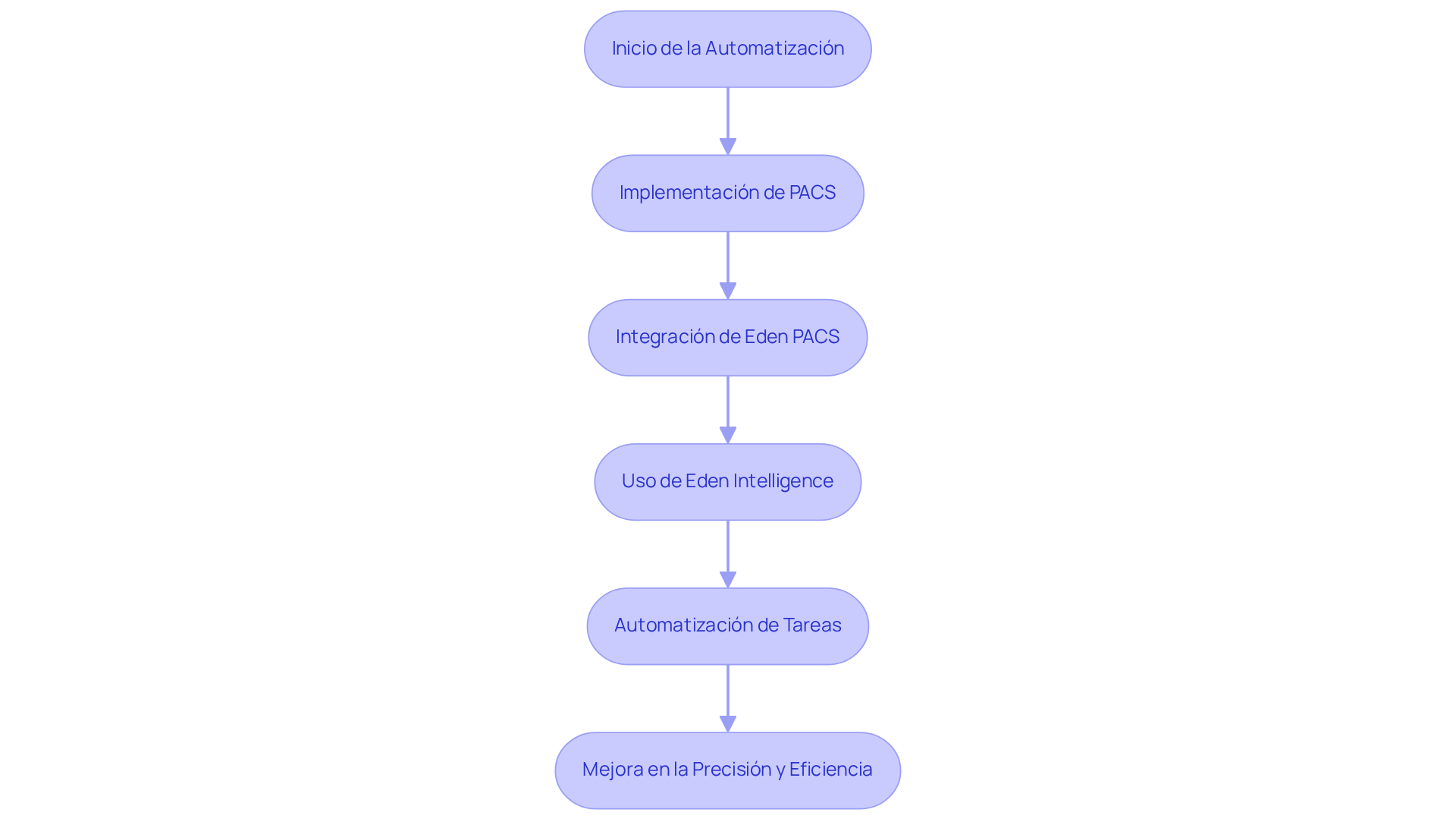Cada cuadro representa un paso en el proceso de automatización. Sigue las flechas para entender cómo cada etapa contribuye a mejorar la precisión y eficiencia en los informes radiológicos.
