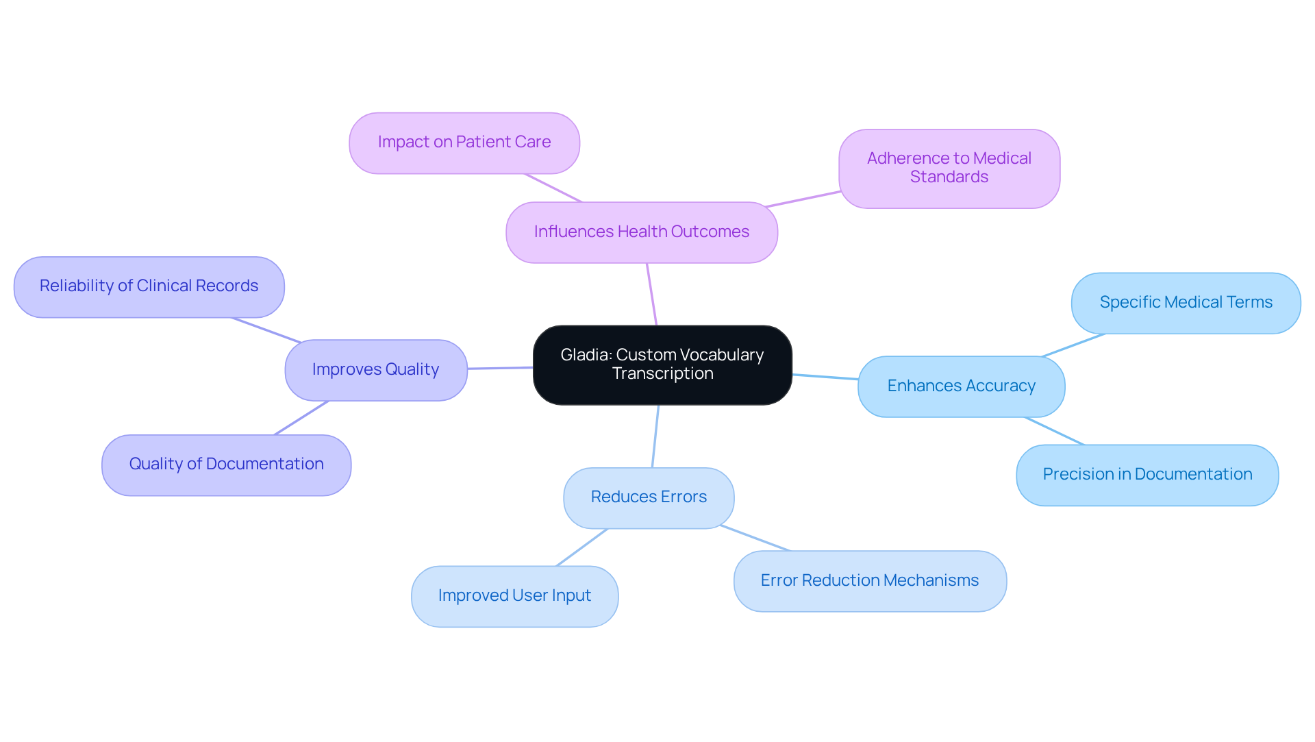 Start at the center with Gladia's service, then explore how it enhances accuracy and quality in medical documentation through various benefits.