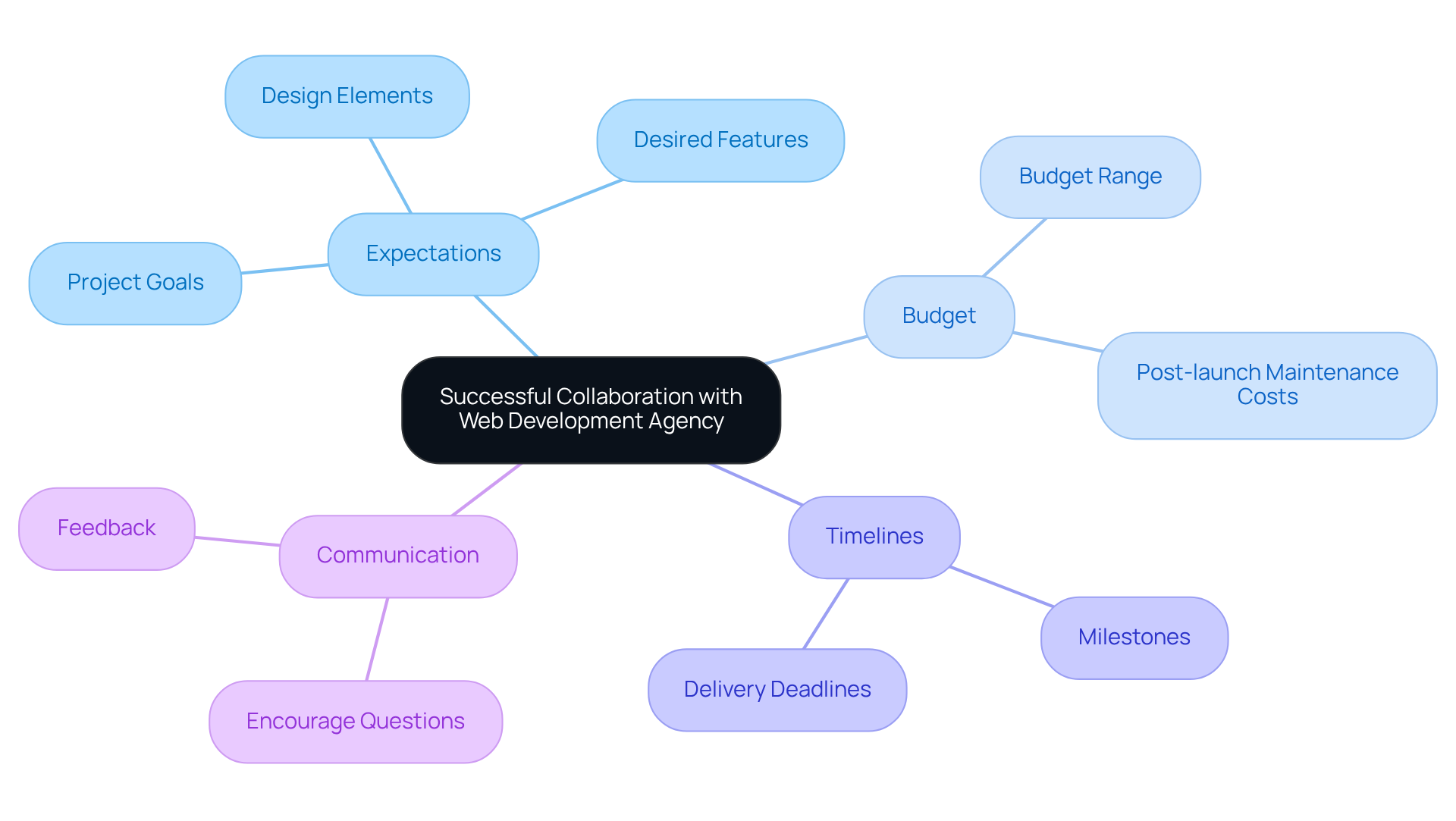 The central node represents the goal of successful collaboration, while the branches show the key areas to focus on. Each sub-point provides specific details that contribute to achieving that goal.