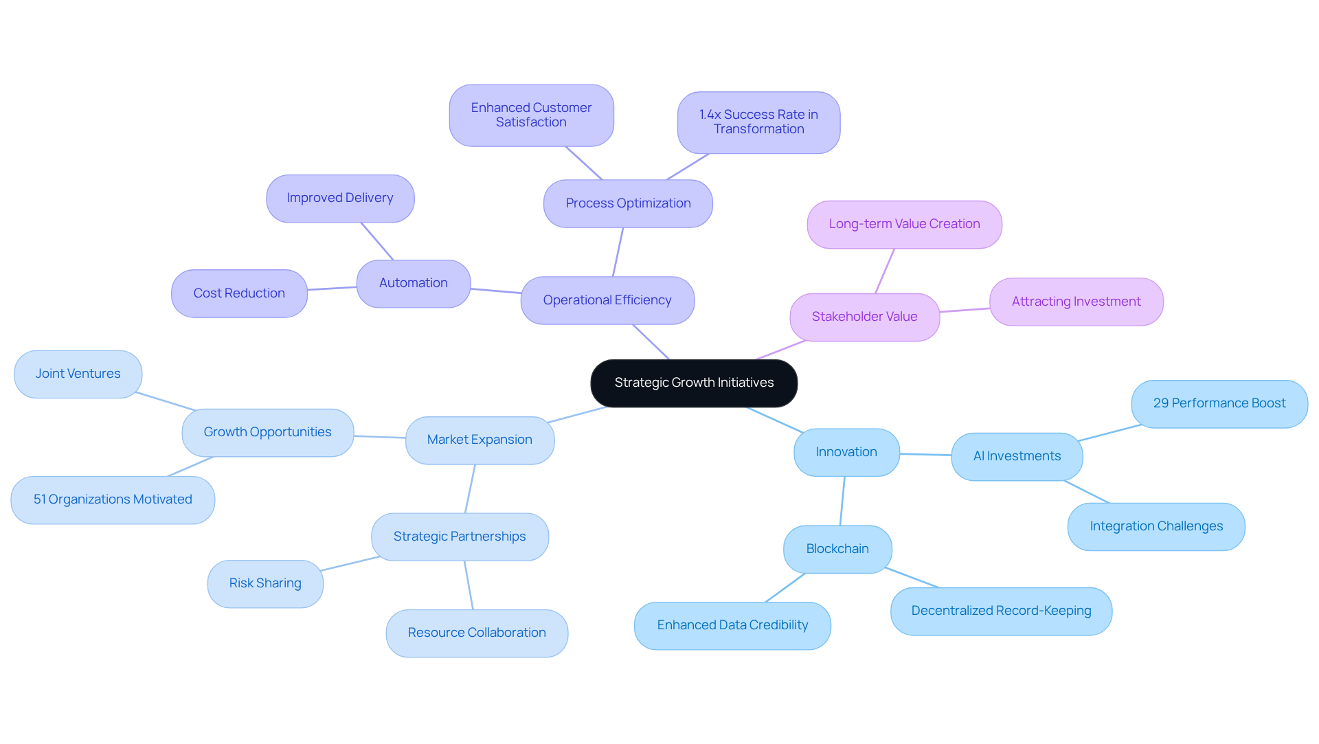 This mindmap starts with the main theme of strategic growth initiatives at the center. Each branch represents a key area of focus, and the sub-branches detail specific actions or considerations within those areas. Follow the branches to see how these initiatives connect and contribute to overall stakeholder interests. This mindmap starts with the main theme of strategic growth initiatives at the center. Each branch represents a key area of focus, and the sub-branches detail specific actions or considerations within those areas. Follow the branches to see how these initiatives connect and contribute to overall stakeholder interests.