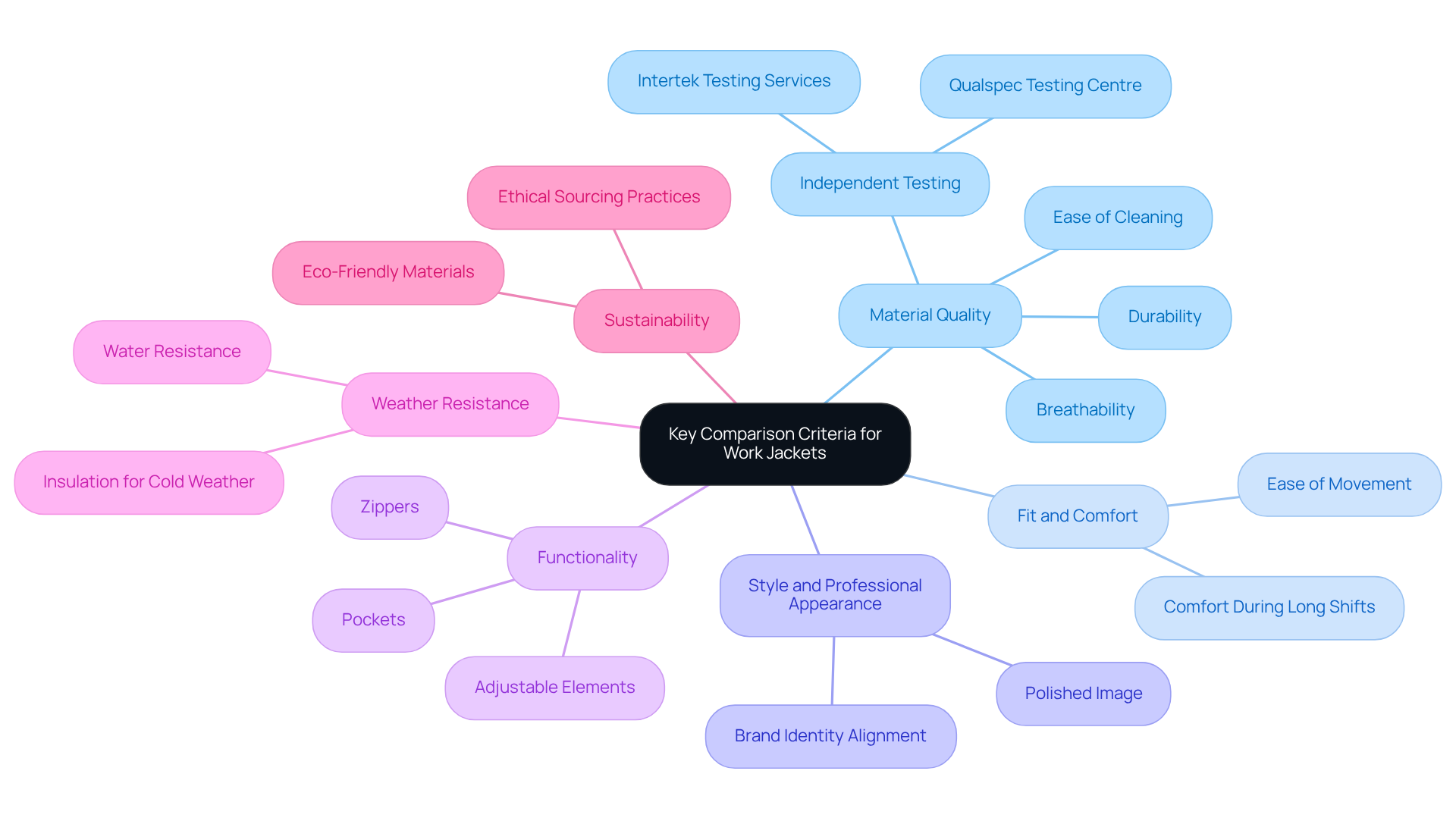 The center represents the main topic, and each branch shows a different criterion to consider when evaluating work jackets. Follow the branches to explore each aspect in detail.