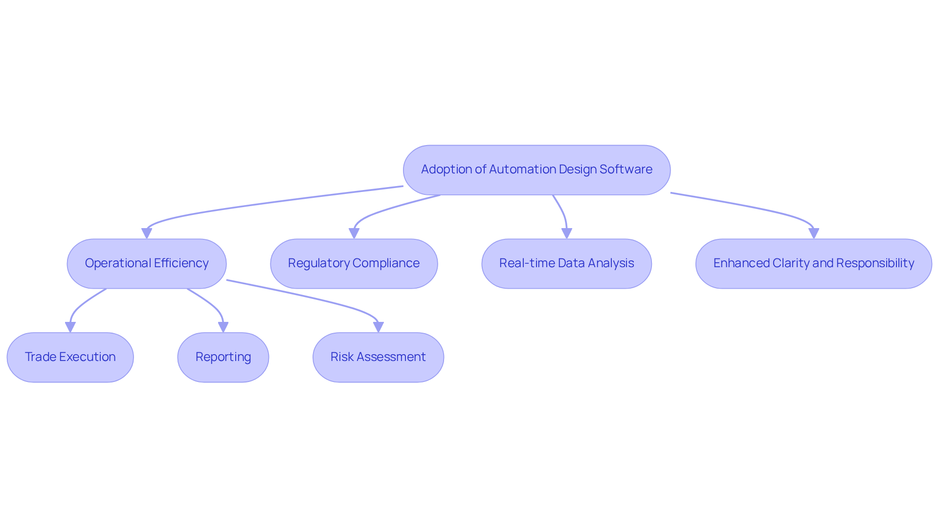 This flowchart illustrates how adopting automation design software leads to various benefits in hedge fund management. Each box represents a key aspect of the process, showing how automation can improve efficiency, compliance, and decision-making.