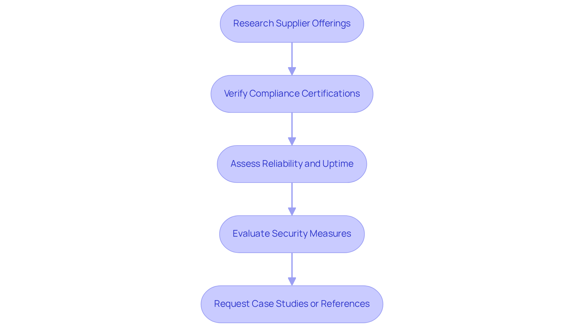 Each box represents a crucial step in the evaluation process. Follow the arrows to see how to systematically choose the right telecommunications provider.