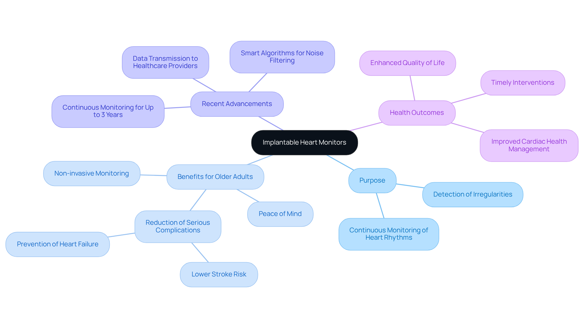 Start at the center with the main topic of implantable heart monitors, then follow the branches to explore their purpose, benefits, advancements, and how they improve health outcomes.