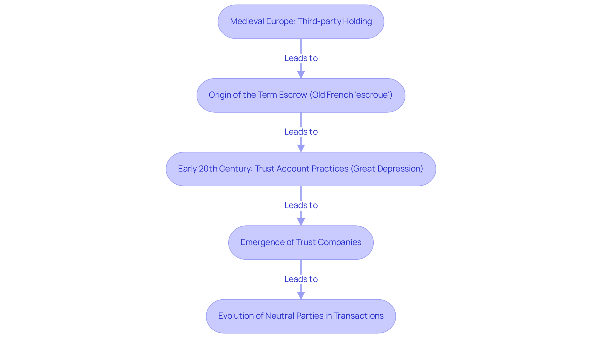 Follow the arrows to see how the concept of escrow has changed over time, starting from its medieval roots to its modern applications in real estate.