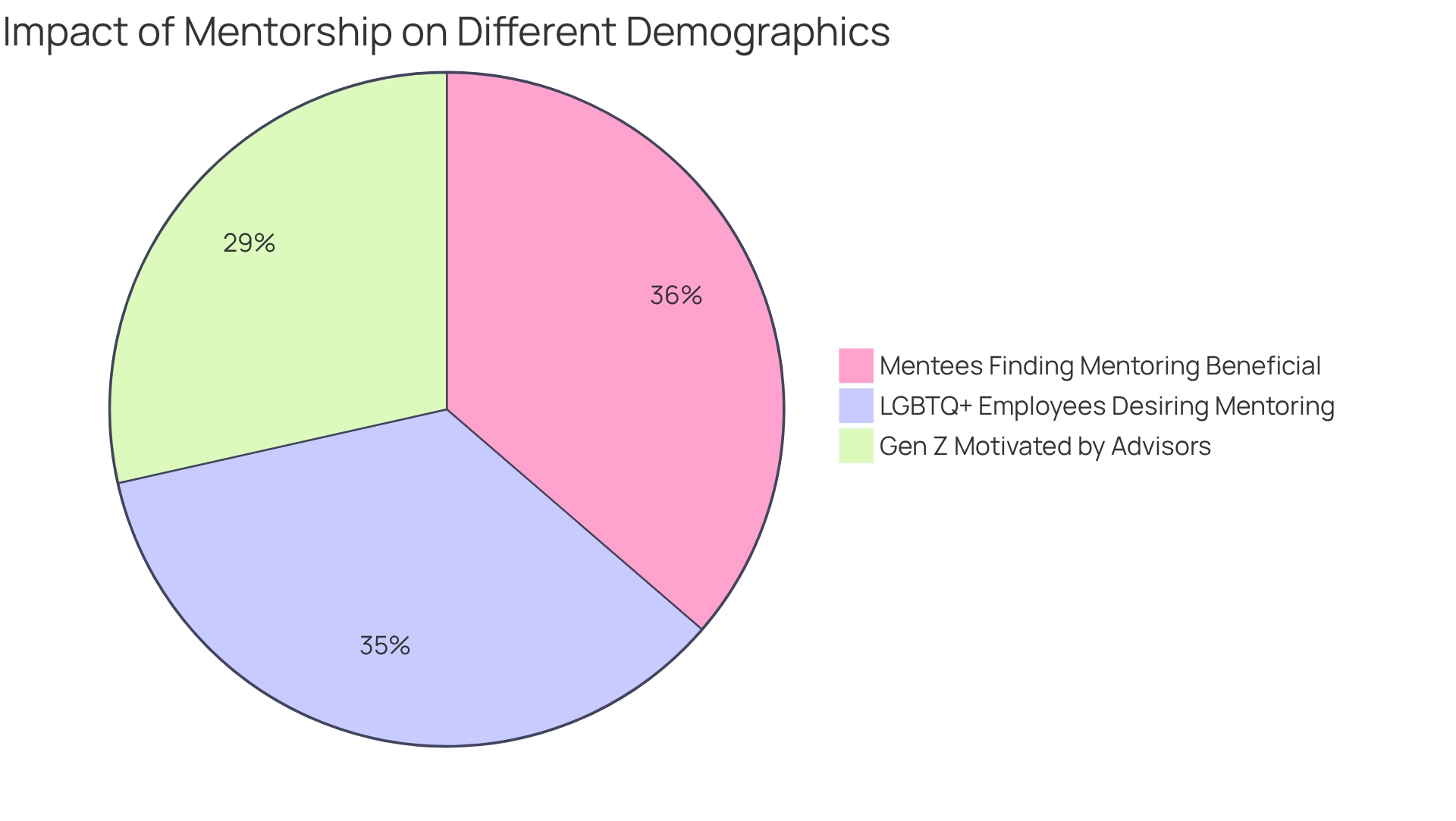 Each slice represents a different group benefiting from mentorship: the larger the slice, the more individuals feel positively impacted by mentoring relationships.