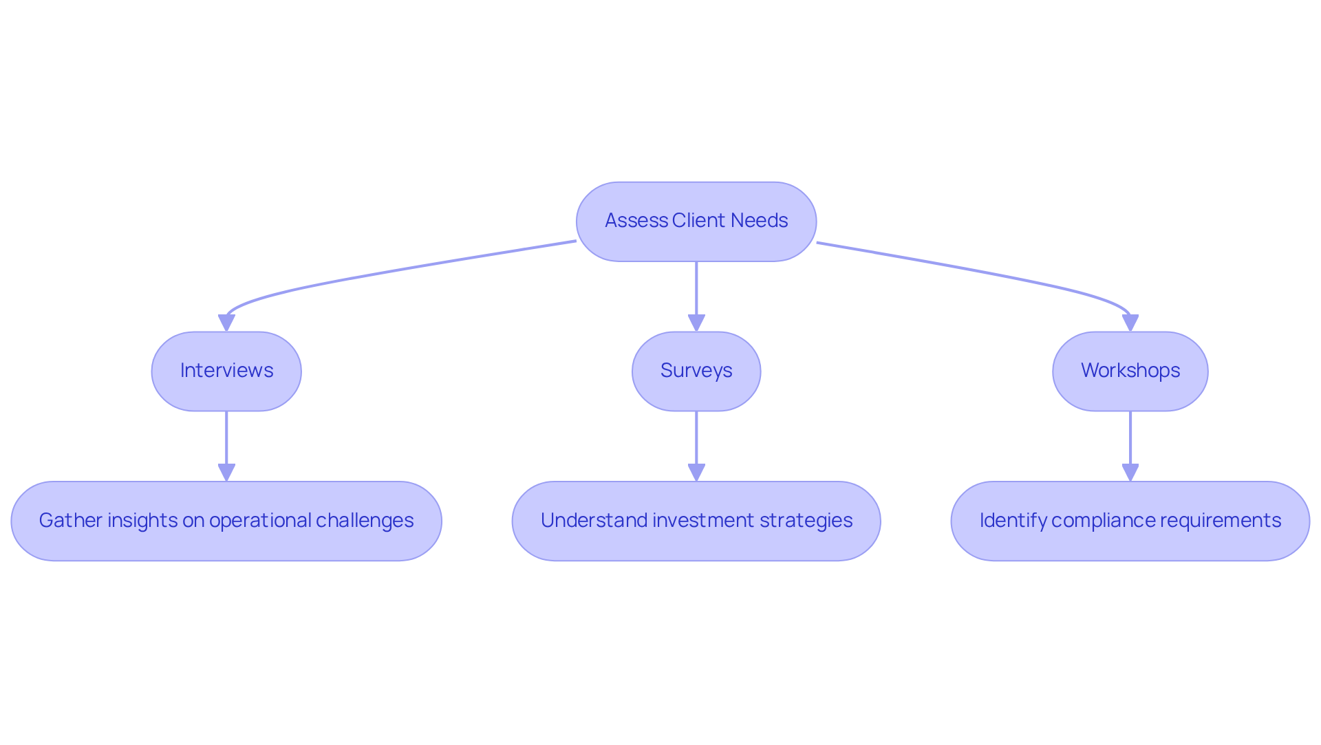 This flowchart outlines the steps to assess client needs for tailored solutions. Start with the main goal, then follow the arrows to see the techniques used to gather insights. Each technique helps uncover specific requirements that lead to better customized solutions.