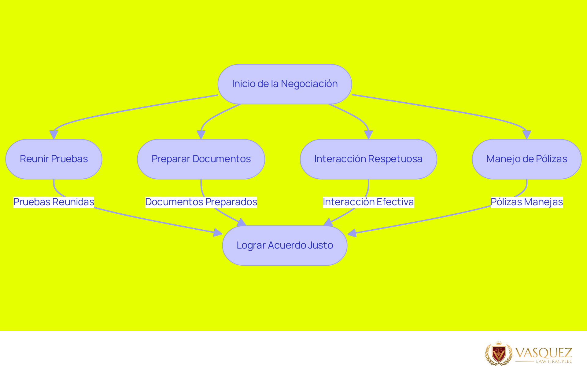 Cada paso del diagrama muestra parte del proceso de negociación. Desde reunir pruebas hasta lograr un acuerdo, cada cuadro te guía a través de las acciones necesarias para conseguir una compensación justa. Cada paso del diagrama muestra parte del proceso de negociación. Desde reunir pruebas hasta lograr un acuerdo, cada cuadro te guía a través de las acciones necesarias para conseguir una compensación justa.