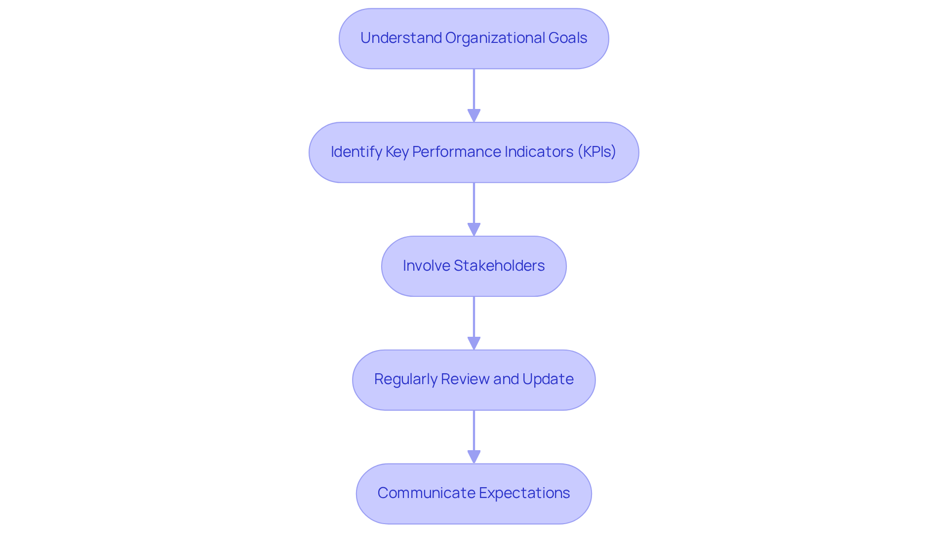 Each box represents a key practice in aligning roles with company goals. Follow the arrows to see how each step builds on the previous one, guiding you through the process of ensuring that roles support the organization's strategic direction. Each box represents a key practice in aligning roles with company goals. Follow the arrows to see how each step builds on the previous one, guiding you through the process of ensuring that roles support the organization's strategic direction.