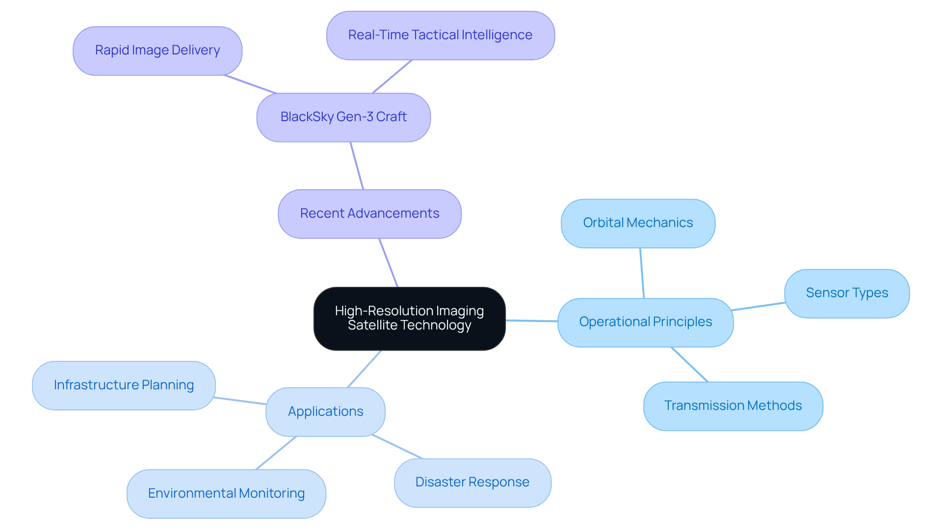 The central node represents the main technology, while the branches show its key components and applications. Each color-coded branch helps you easily identify different aspects of the technology. The central node represents the main technology, while the branches show its key components and applications. Each color-coded branch helps you easily identify different aspects of the technology.