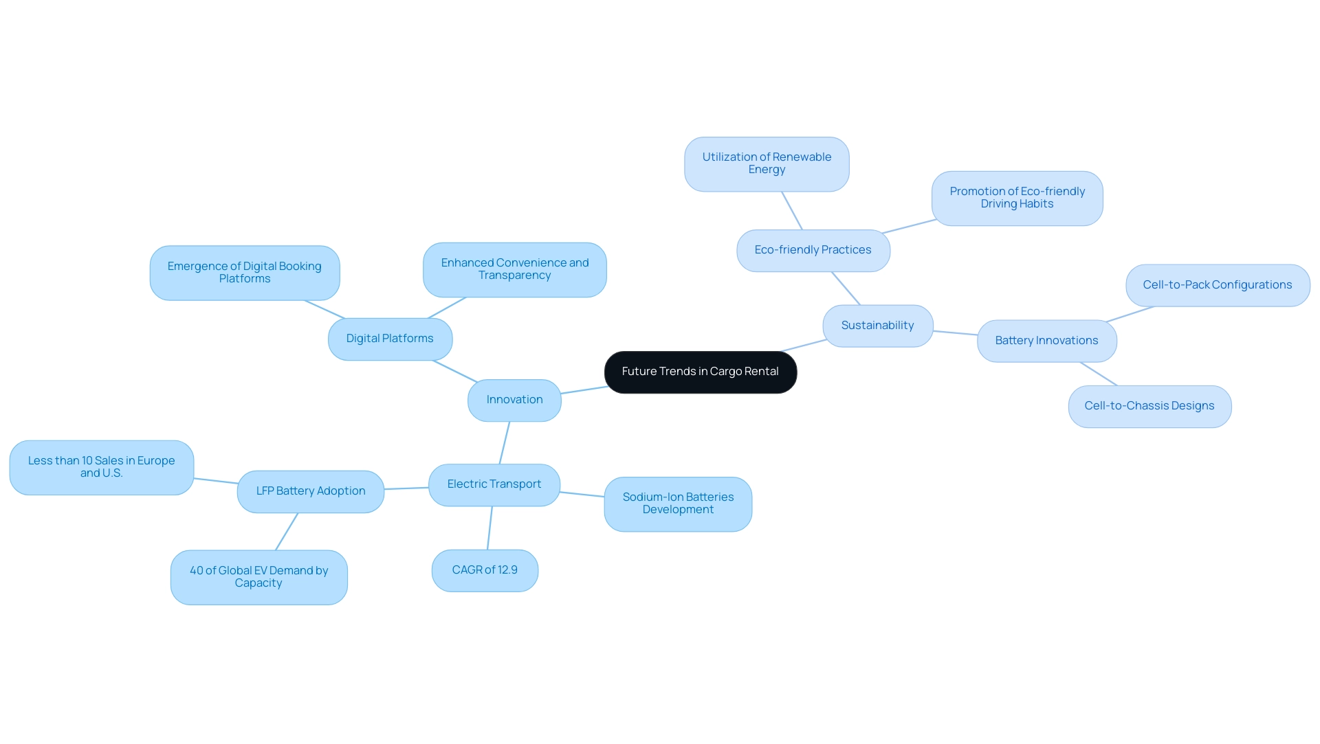 Central node represents the main topic, with branches indicating key themes (Innovation, Sustainability) and sub-branches detailing specific trends and statistics.