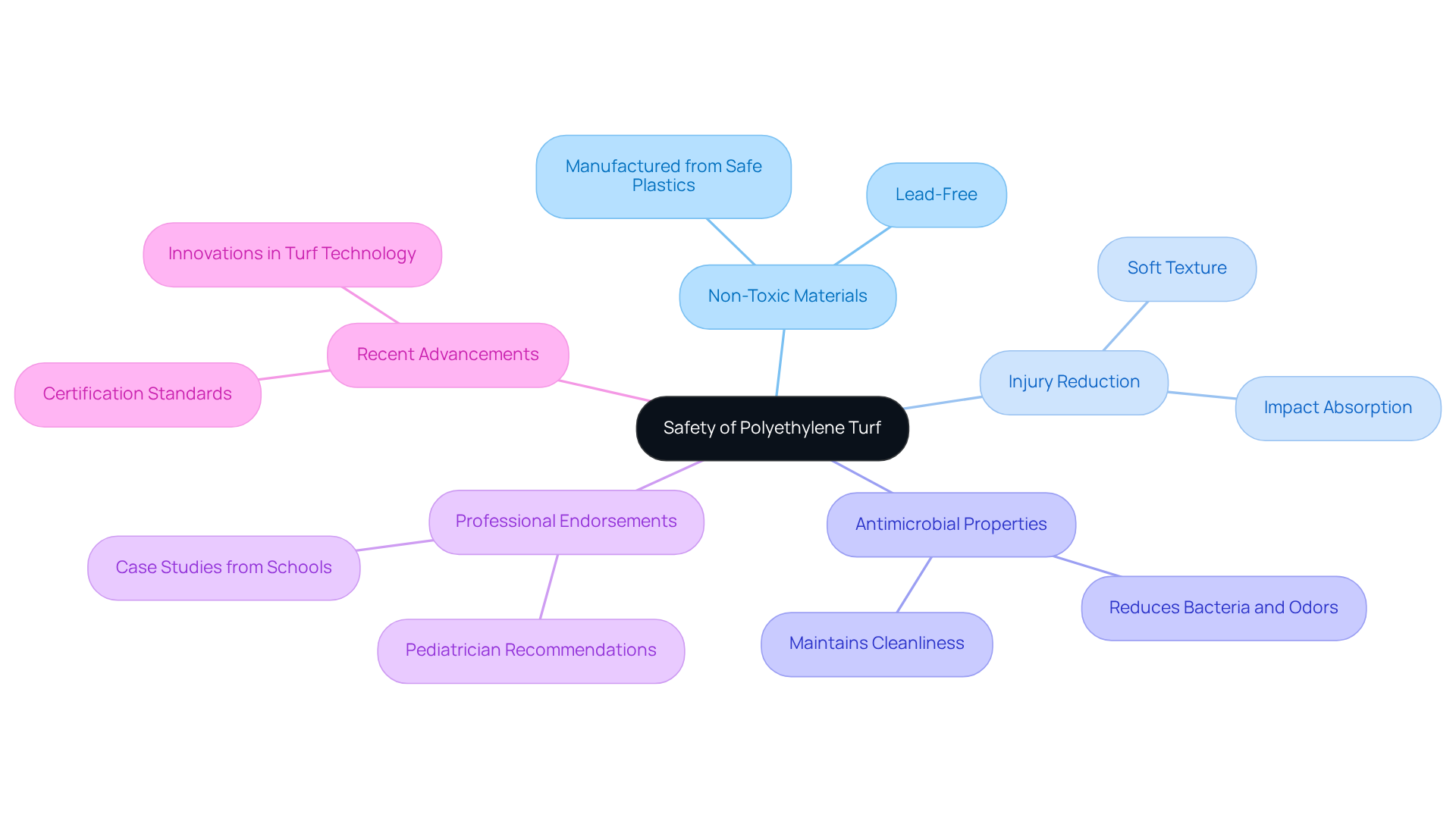 The central node represents the overall safety of polyethylene turf, while the branches show different aspects that contribute to this safety, making it easy to understand how each point supports the main idea.