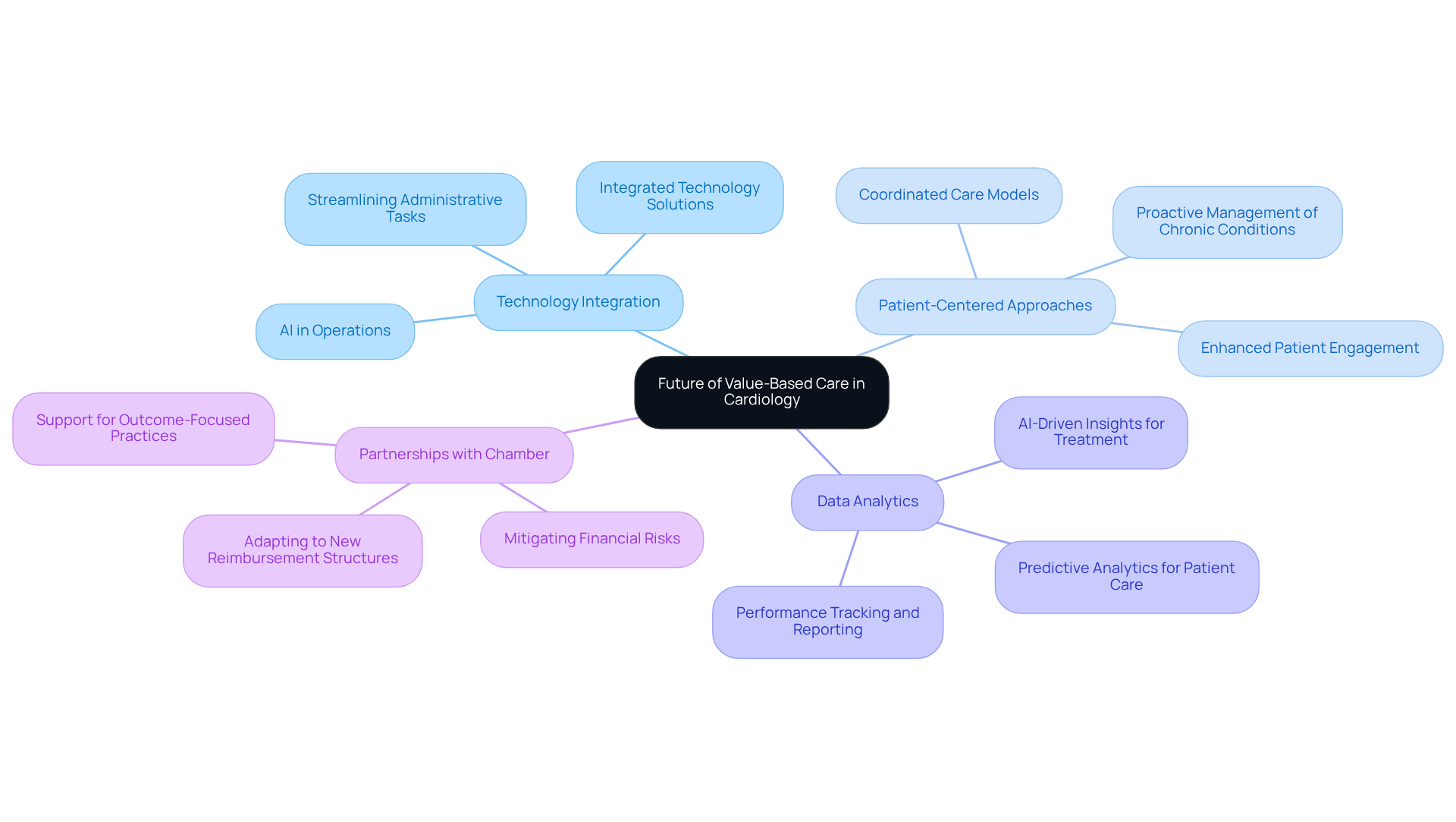 The central node represents the overall future of cardiology care, while the branches illustrate key focus areas and their contributions to achieving value-based care. The central node represents the overall future of cardiology care, while the branches illustrate key focus areas and their contributions to achieving value-based care.