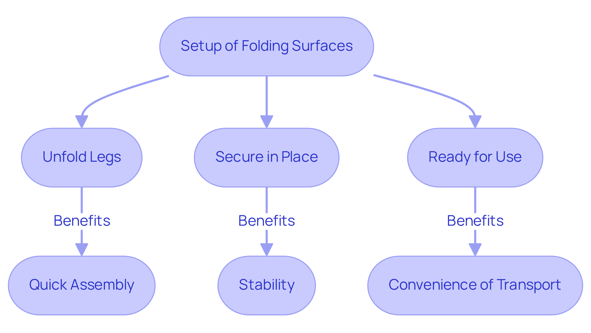 Follow the arrows to see how to set up folding surfaces quickly. Each step shows what to do and the benefits of that step, making it easier to understand how these surfaces can help busy planners.