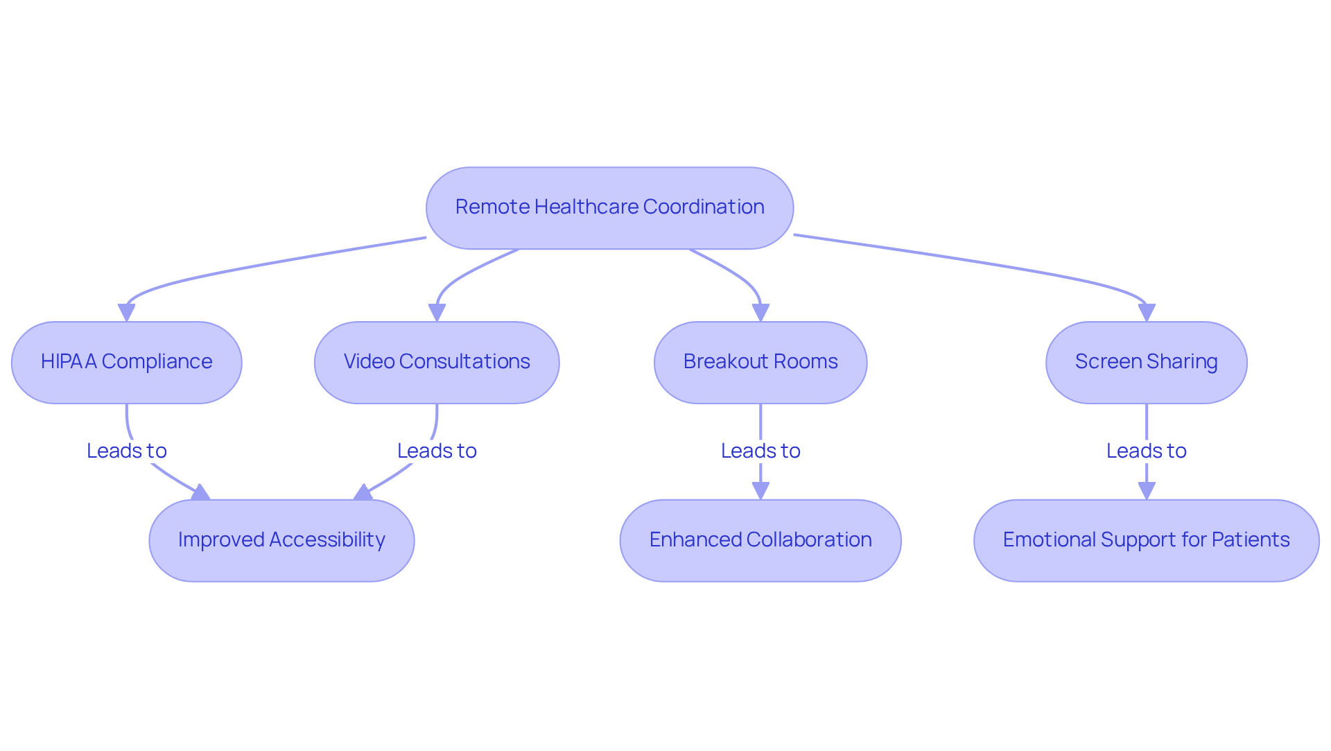 Follow the arrows to see how each feature of Zoom contributes to better healthcare coordination, making it easier for patients to connect with their providers and receive the care they need.