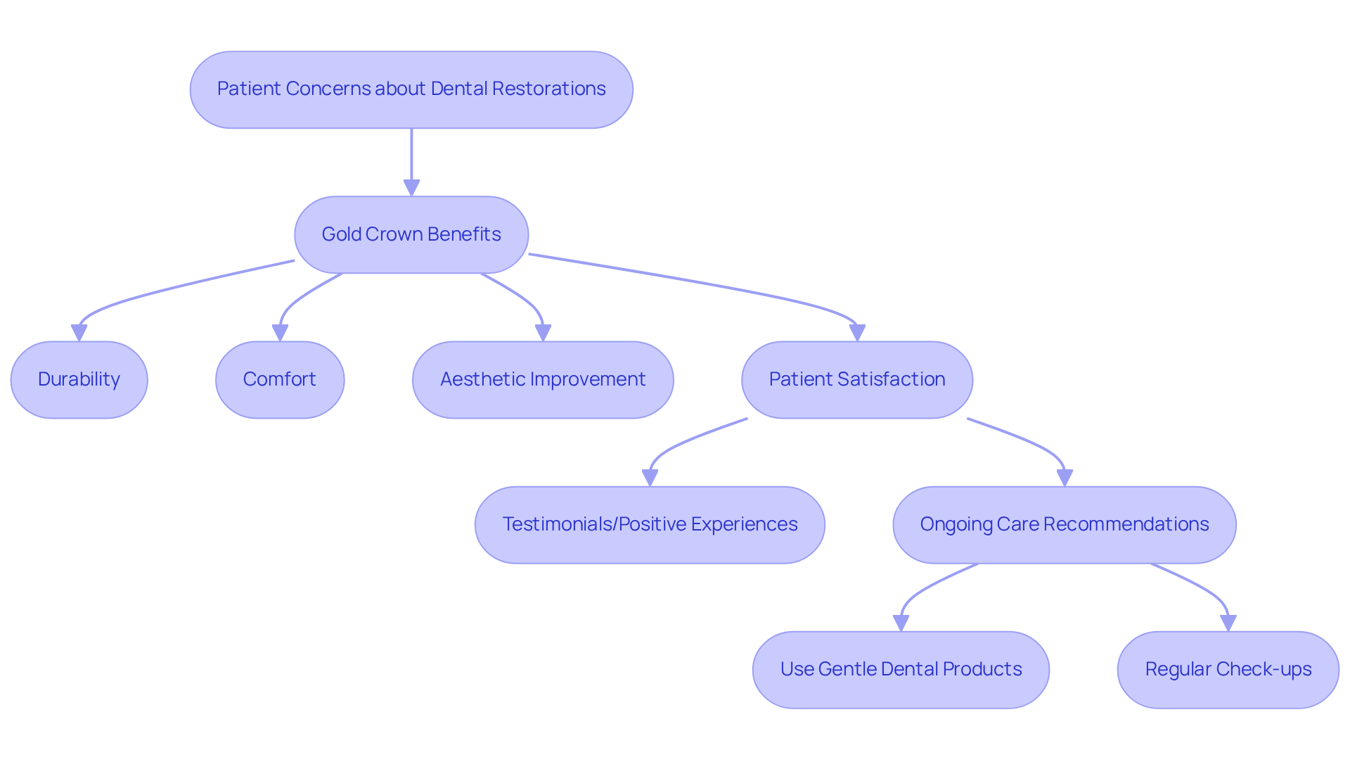This flowchart illustrates the journey a patient might take when considering gold crowns for dental restoration. It starts with their initial concerns, moves through the benefits of gold crowns, highlights patient satisfaction, and ends with care recommendations to maintain their dental health. This flowchart illustrates the journey a patient might take when considering gold crowns for dental restoration. It starts with their initial concerns, moves through the benefits of gold crowns, highlights patient satisfaction, and ends with care recommendations to maintain their dental health.