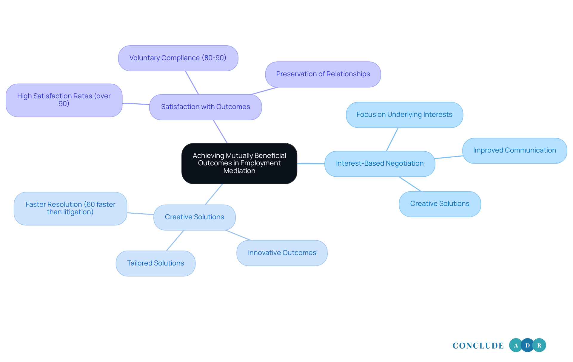The central idea is mediation outcomes, with branches showing key strategies. Each strategy has its own points that explain how it contributes to successful mediation. Follow the branches to understand how these strategies interconnect and support the main goal. The central idea is mediation outcomes, with branches showing key strategies. Each strategy has its own points that explain how it contributes to successful mediation. Follow the branches to understand how these strategies interconnect and support the main goal.