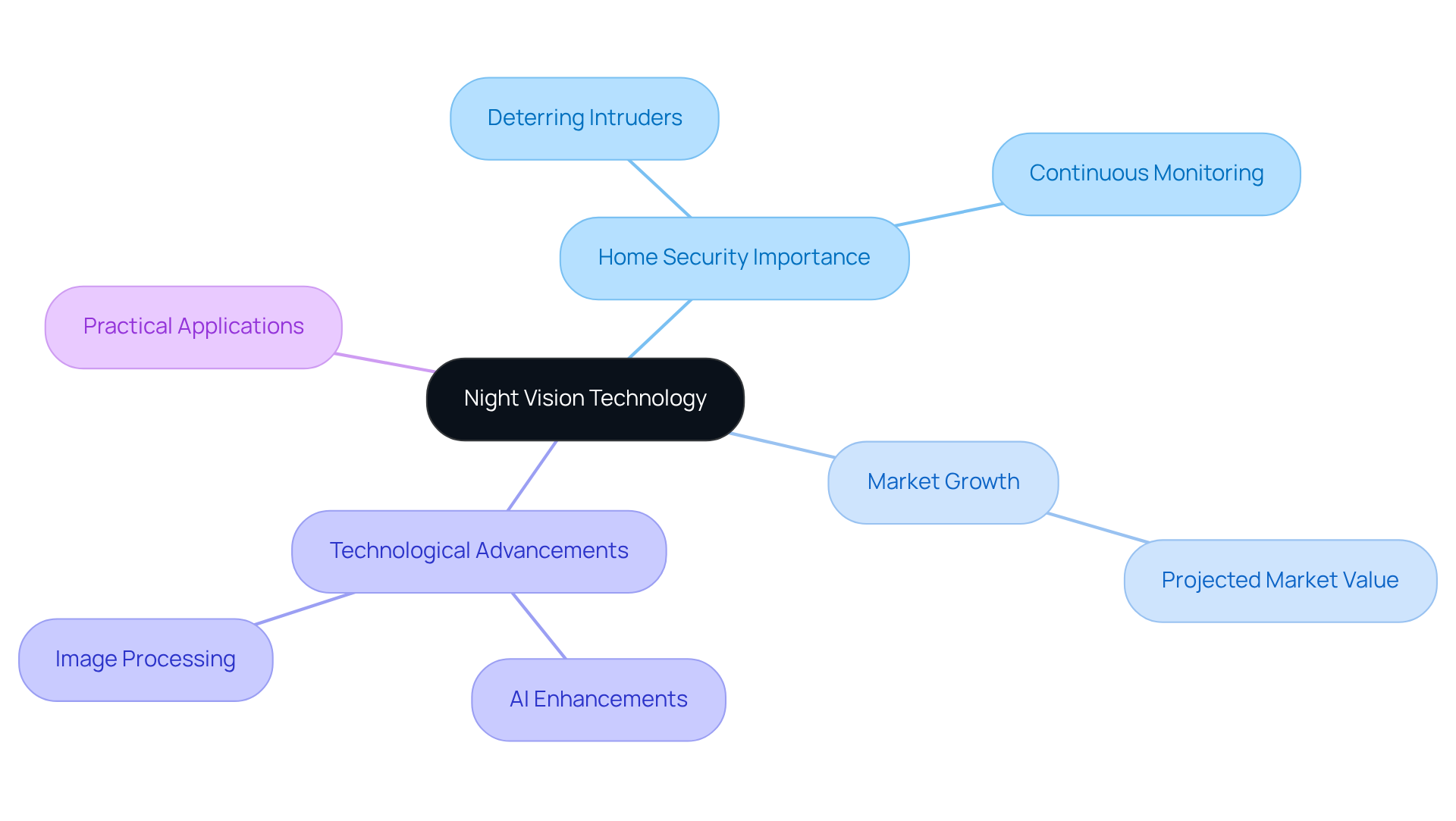 The central node represents night vision technology, with branches showing its importance, market trends, advancements, and practical uses. Each color-coded branch helps you navigate through the different aspects of this technology.