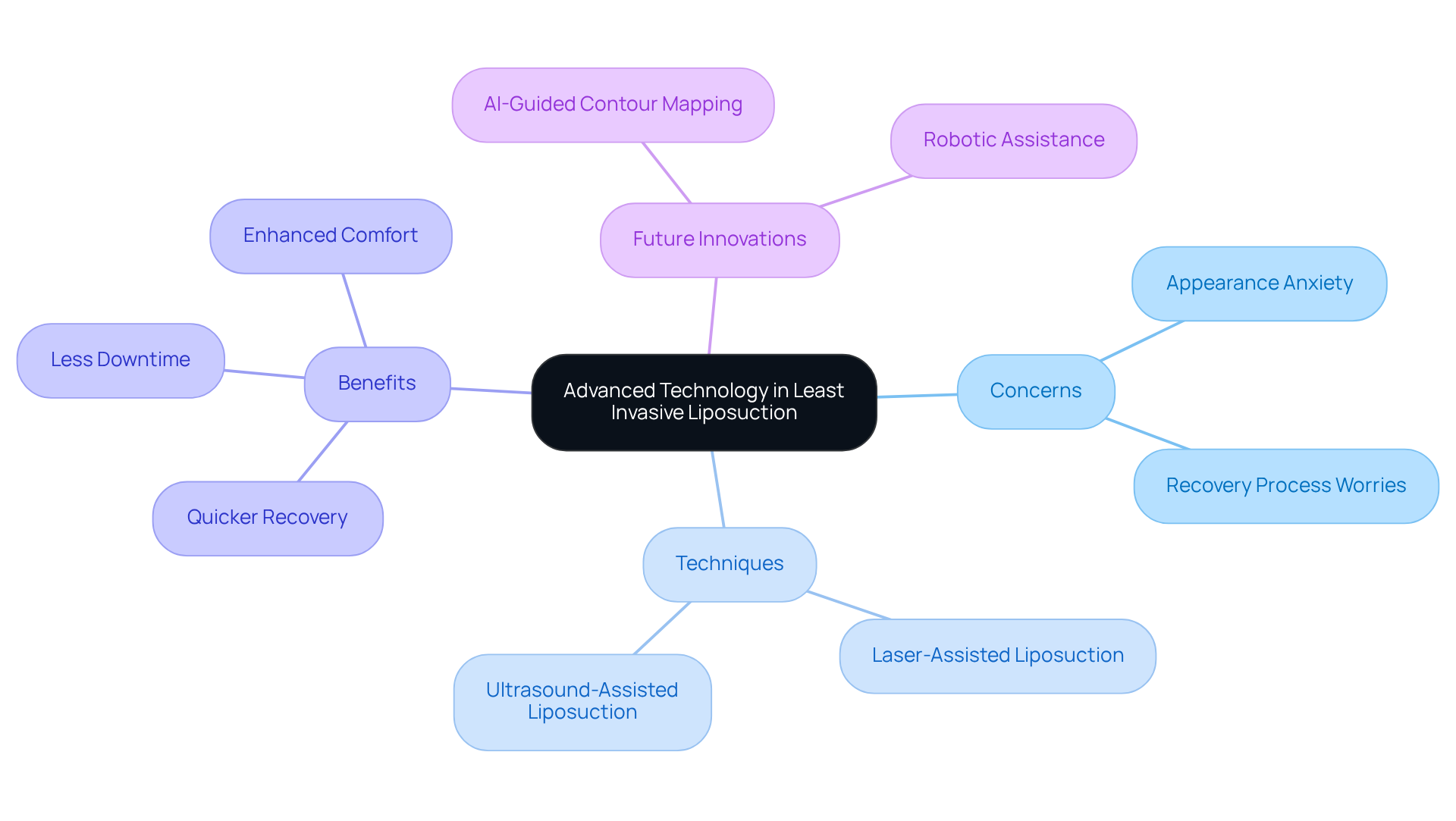 The center represents the main topic, while branches show different aspects like concerns and techniques. Each color-coded branch helps you see how everything connects, making it easier to understand the advancements in this field. The center represents the main topic, while branches show different aspects like concerns and techniques. Each color-coded branch helps you see how everything connects, making it easier to understand the advancements in this field.