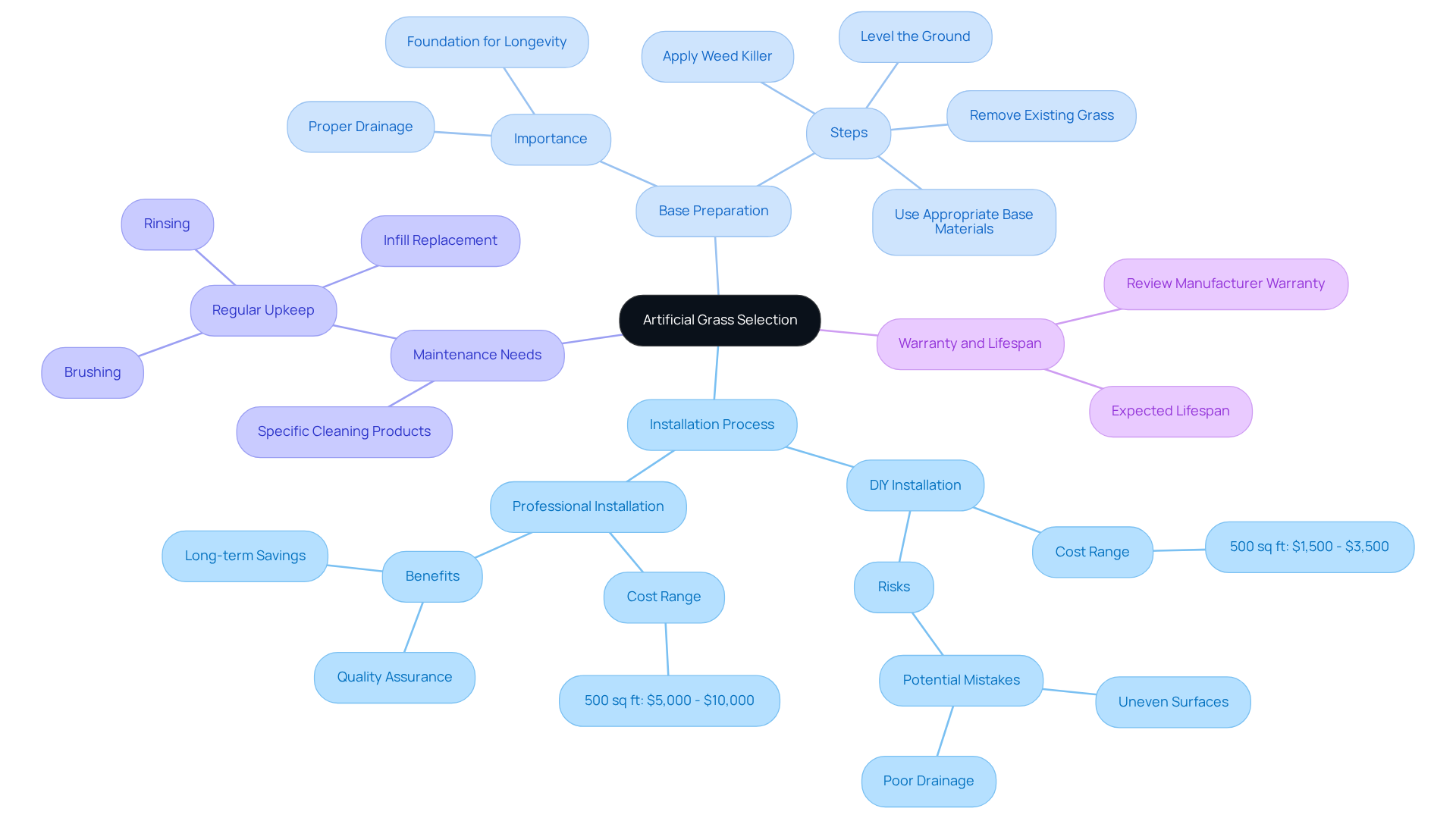 The center represents the main topic of artificial grass selection. Each branch shows a key consideration, with further details branching out to provide more information. This layout helps you visualize all the important factors to think about.
