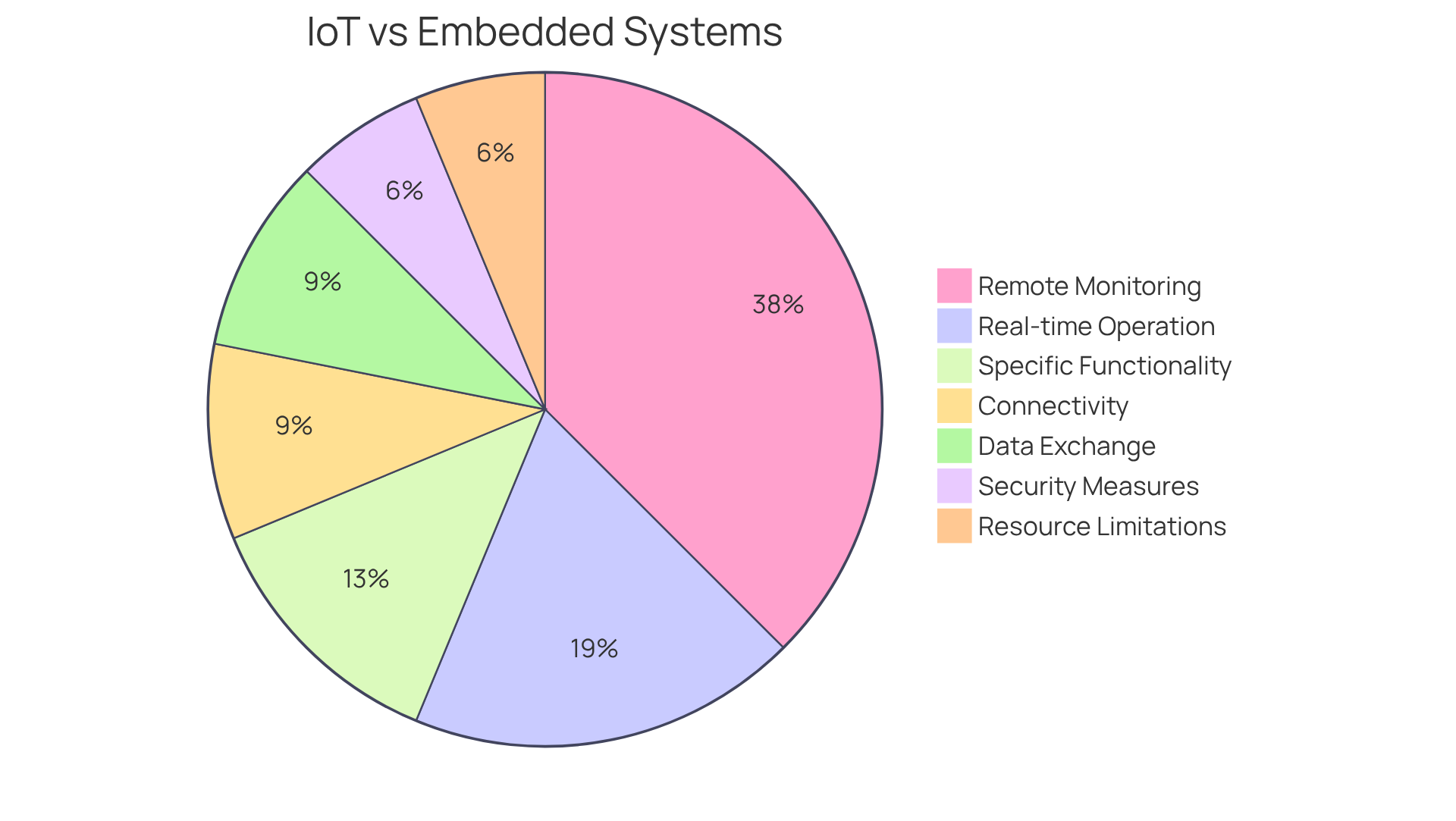 This pie chart shows the main features of IoT and embedded systems. The larger slices represent more significant characteristics, like how 60% of IoT products focus on remote monitoring. Each slice helps you see what makes each technology unique. This pie chart shows the main features of IoT and embedded systems. The larger slices represent more significant characteristics, like how 60% of IoT products focus on remote monitoring. Each slice helps you see what makes each technology unique.