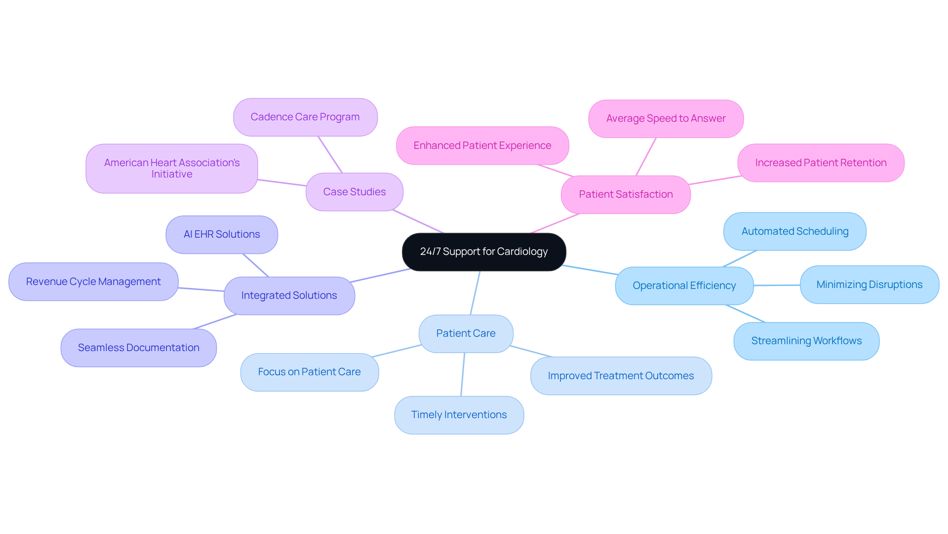 The central node represents the main focus — 24/7 support. Each branch explores specific benefits and features related to that focus, allowing you to see how everything is interconnected and contributes to improved cardiology practice management. The central node represents the main focus — 24/7 support. Each branch explores specific benefits and features related to that focus, allowing you to see how everything is interconnected and contributes to improved cardiology practice management.