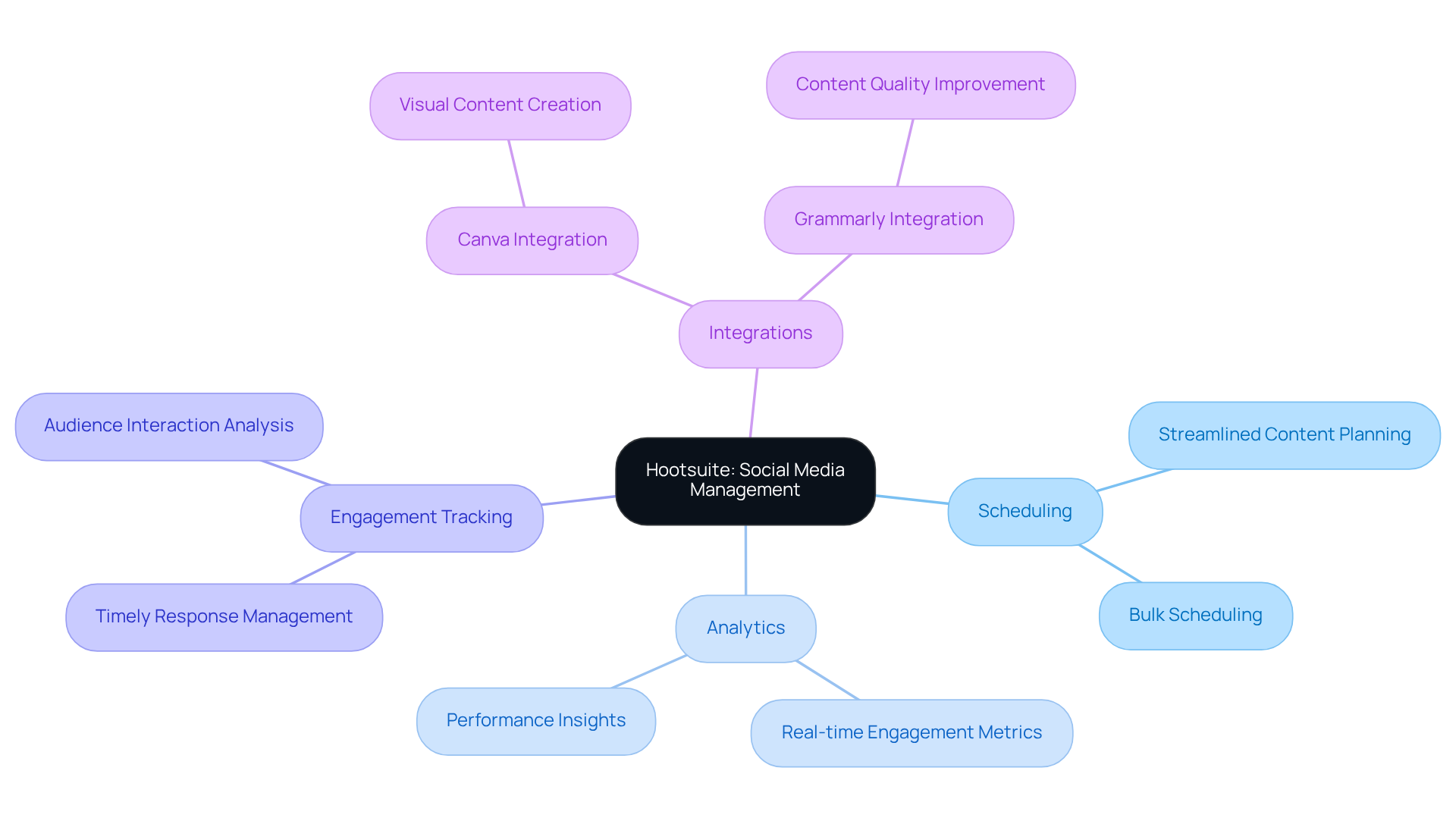 The central node represents Hootsuite, while the branches show its key features and benefits. Each sub-branch provides additional details, helping you understand how Hootsuite can enhance social media efforts for new businesses.