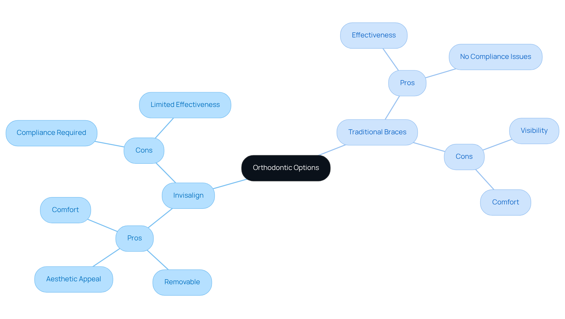 This mindmap helps you see the pros and cons of both Invisalign and traditional braces at a glance. Each branch shows the advantages and disadvantages of each option, making it easier to weigh your choices for your child's orthodontic treatment.