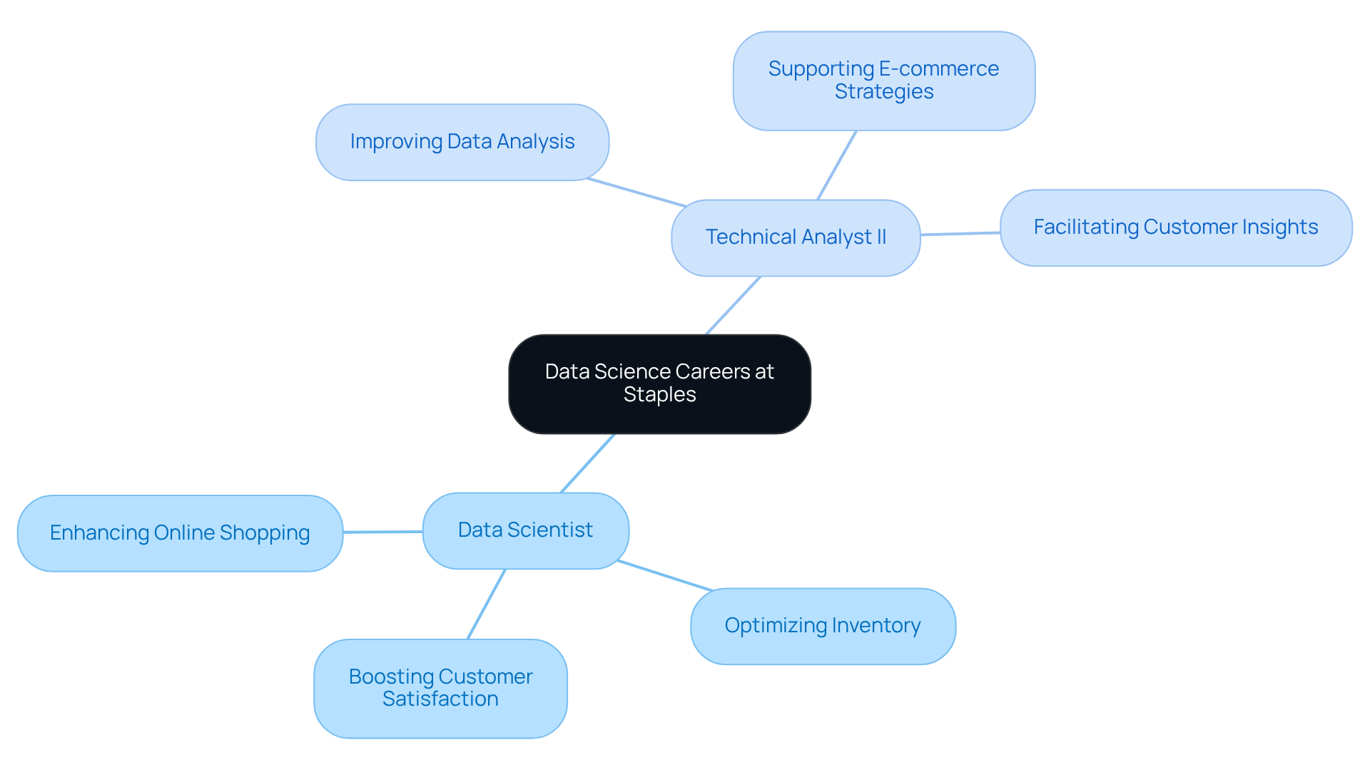 The center shows the overarching theme of data science careers. Each branch represents a specific role, and the sub-branches explain how those roles contribute to improving e-commerce at Staples. The center shows the overarching theme of data science careers. Each branch represents a specific role, and the sub-branches explain how those roles contribute to improving e-commerce at Staples.