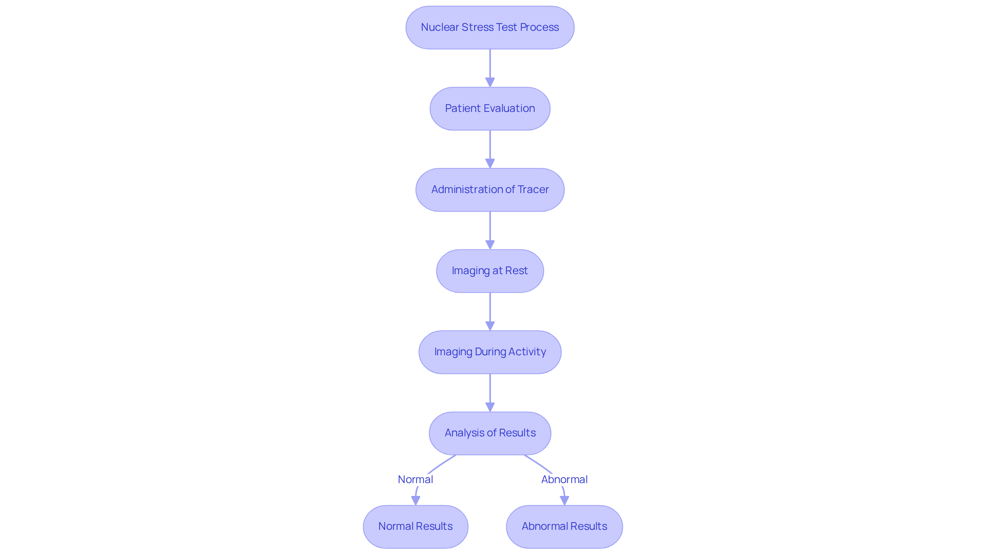 Follow the arrows to see how the nuclear stress test is conducted, from evaluation to imaging and analysis. Each step is crucial for understanding heart health and guiding treatment.