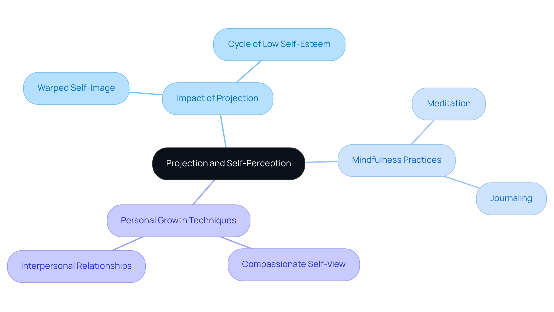 This mindmap shows how projection affects our self-image and highlights methods like mindfulness and journaling that can help us grow and understand ourselves better. This mindmap shows how projection affects our self-image and highlights methods like mindfulness and journaling that can help us grow and understand ourselves better.
