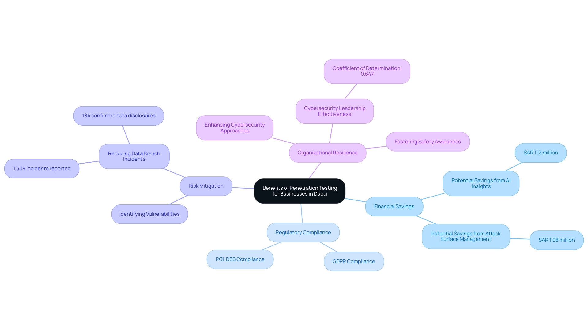 The central node represents the overall topic, with branches indicating various benefits categorized into financial, compliance, risk, and resilience aspects.