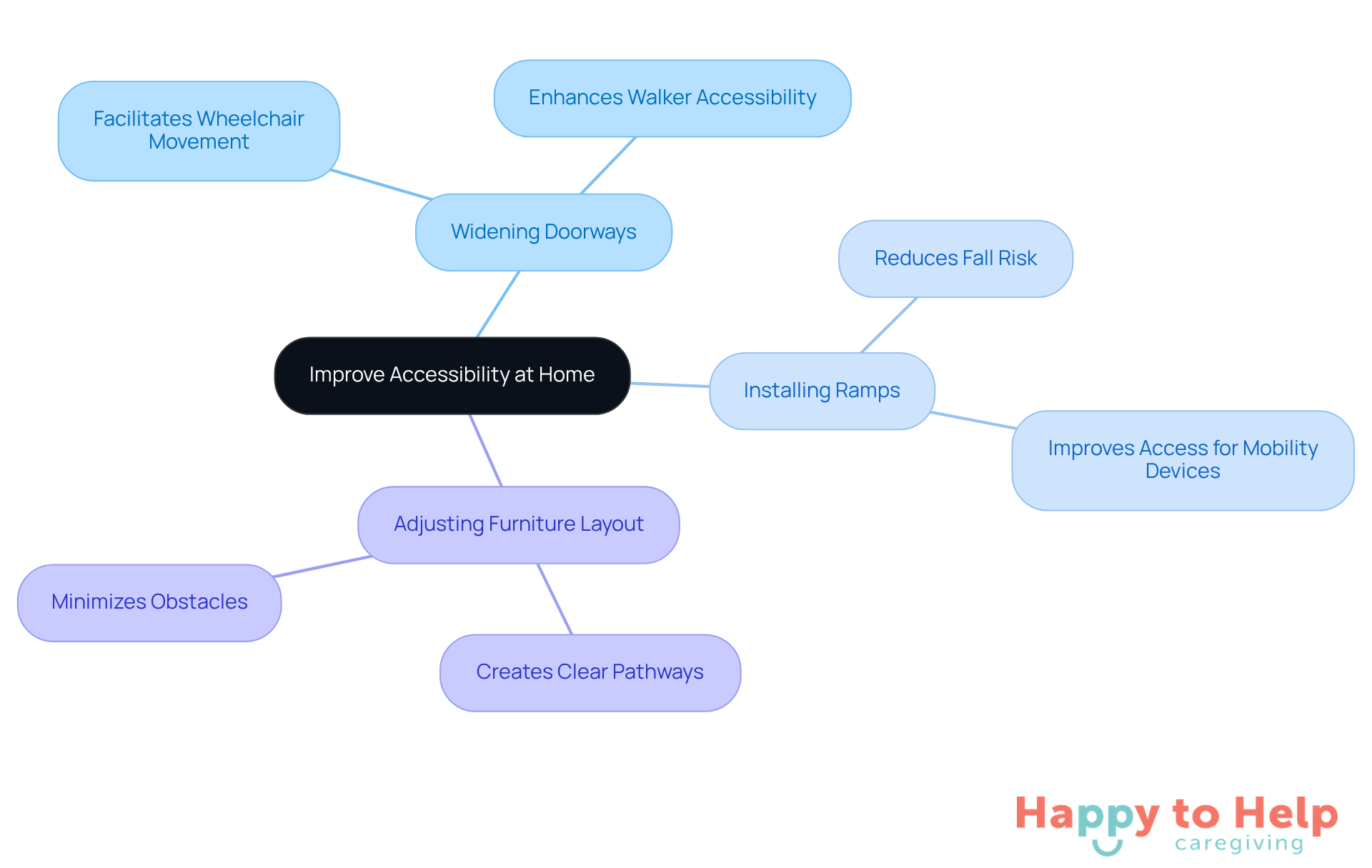 The central node represents the main goal of improving accessibility, while the branches show specific modifications that can help achieve this goal. Each solution is designed to enhance safety and comfort for seniors and caregivers.