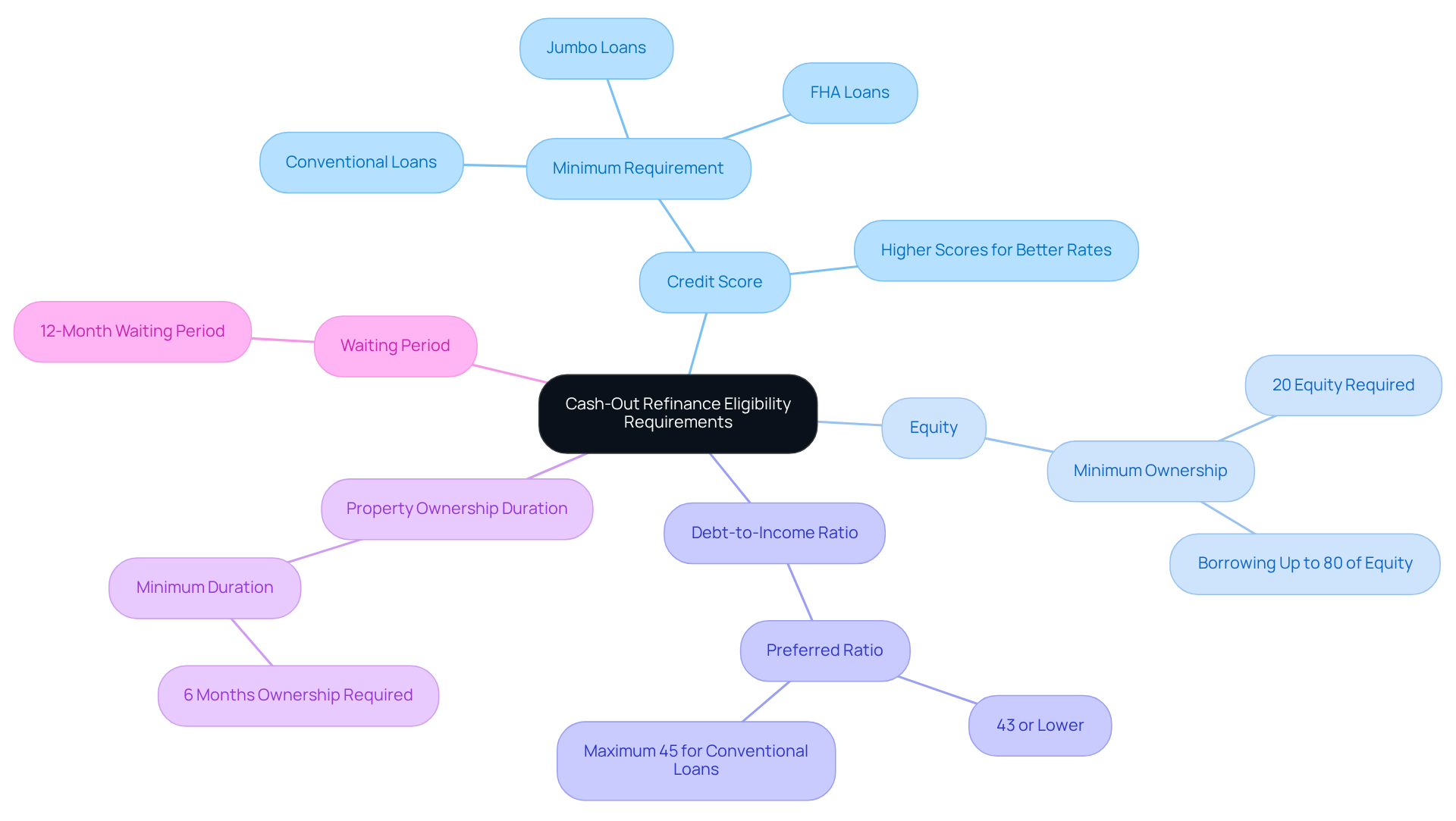 This mindmap shows the key requirements you need to meet for a cash-out refinance. Start at the center with the main topic, then follow the branches to see each requirement and its details. Each color represents a different requirement, making it easy to understand what you need to qualify.