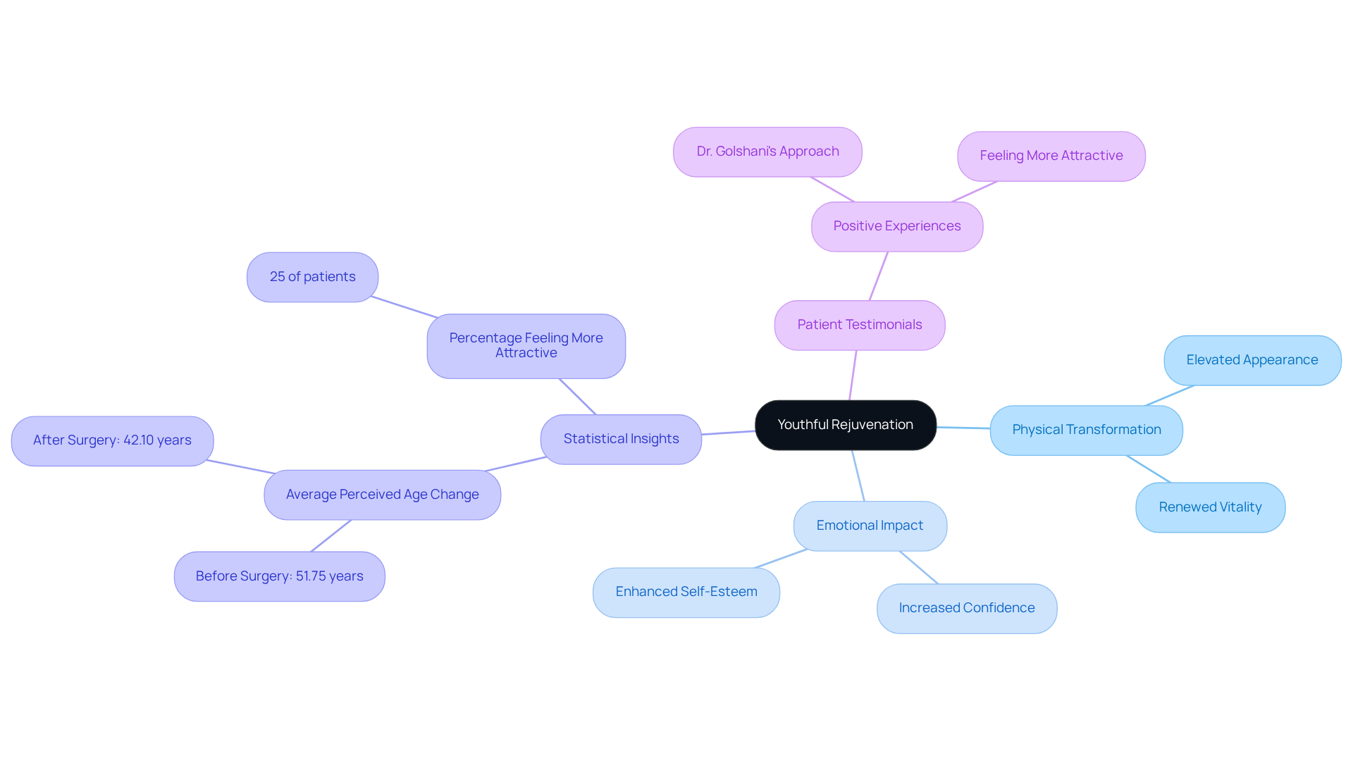 Start at the center with the main theme of rejuvenation, then explore how it branches into physical changes, emotional benefits, statistics, and personal stories. Each branch represents a different aspect of the overall experience.