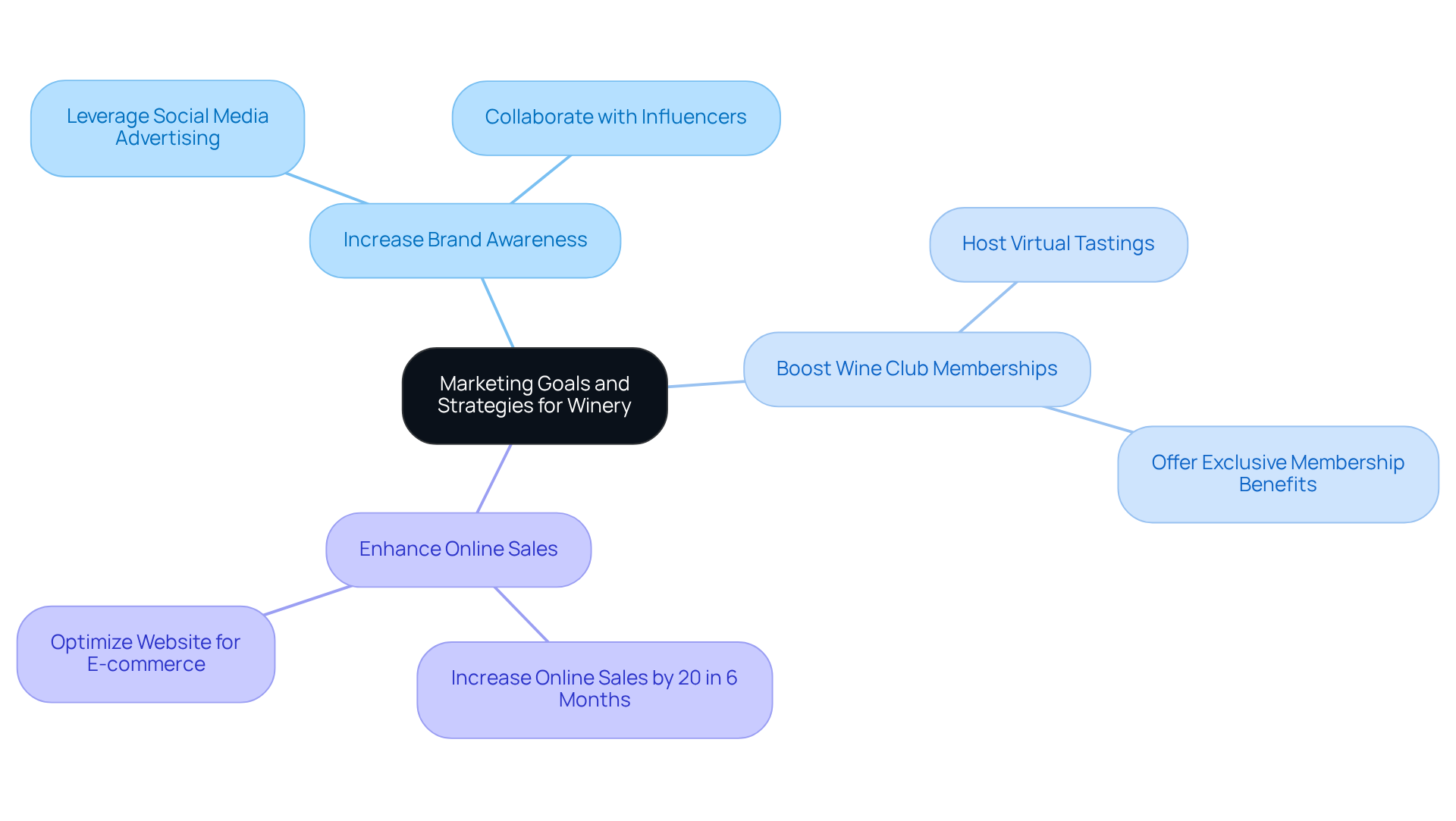 The center node represents the main focus of the marketing plan, while the branches show each goal and its related strategies — follow the branches to see how to achieve each objective. The center node represents the main focus of the marketing plan, while the branches show each goal and its related strategies — follow the branches to see how to achieve each objective.
