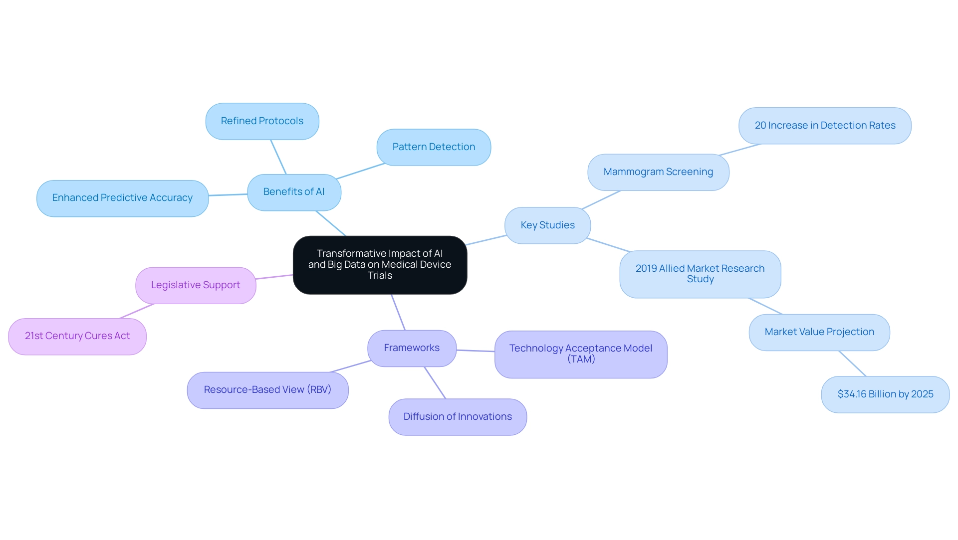 Branches represent various aspects of AI and big data's impact, such as benefits, key studies, frameworks, and legislative support.