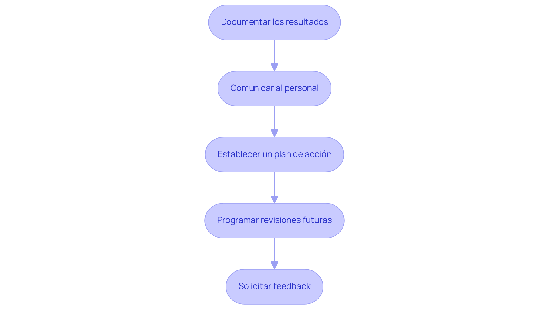 Cada caja representa un paso que debes seguir después de la reunión. Sigue las flechas para ver cómo cada paso se conecta con el siguiente y asegúrate de completar cada uno para mejorar la efectividad de tus reuniones.