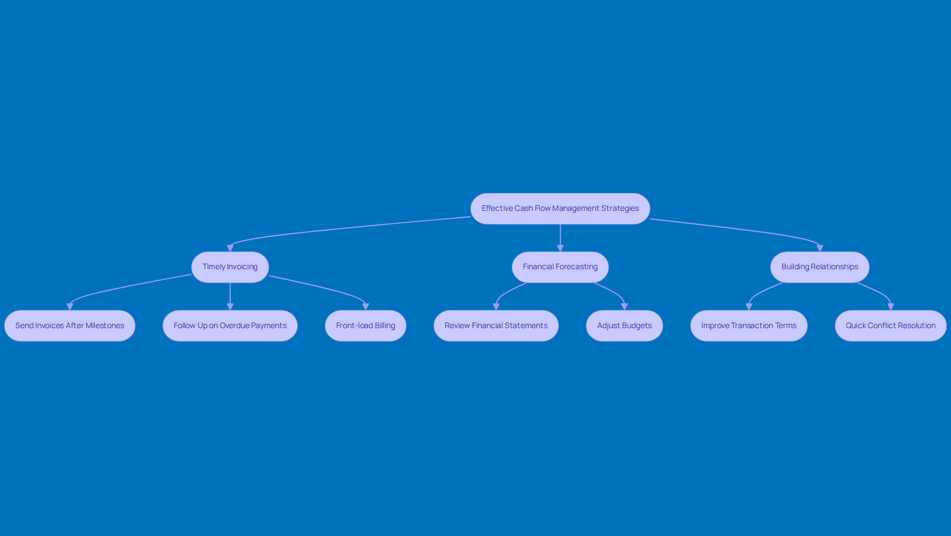 This flowchart outlines the steps construction firms can take to manage their cash flow effectively. Follow the arrows to see how each strategy connects and contributes to better financial health. This flowchart outlines the steps construction firms can take to manage their cash flow effectively. Follow the arrows to see how each strategy connects and contributes to better financial health.