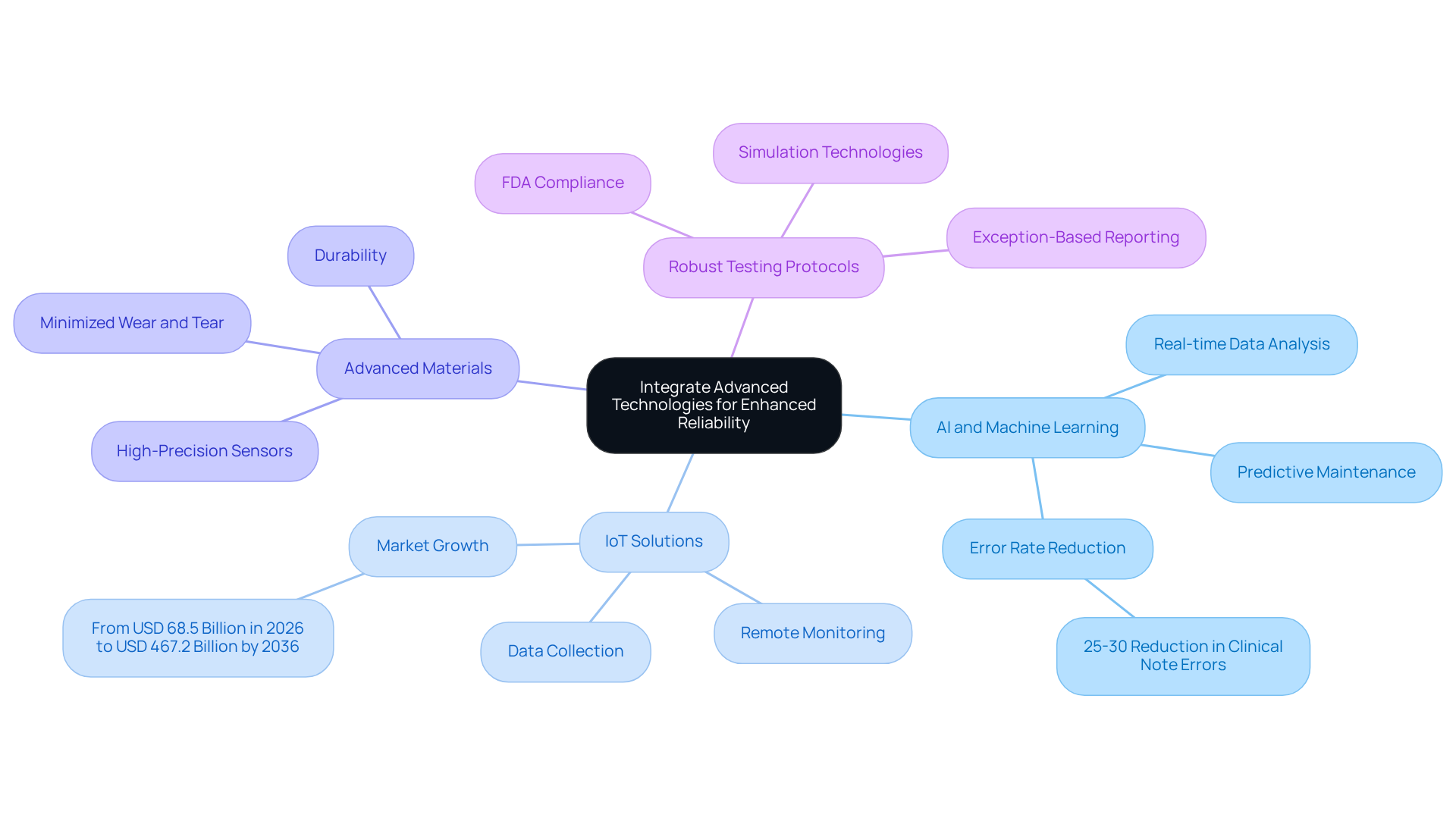 This mindmap shows how different advanced technologies contribute to making medical equipment more reliable. Each branch represents a key strategy, and the sub-branches highlight specific actions or benefits related to that strategy.