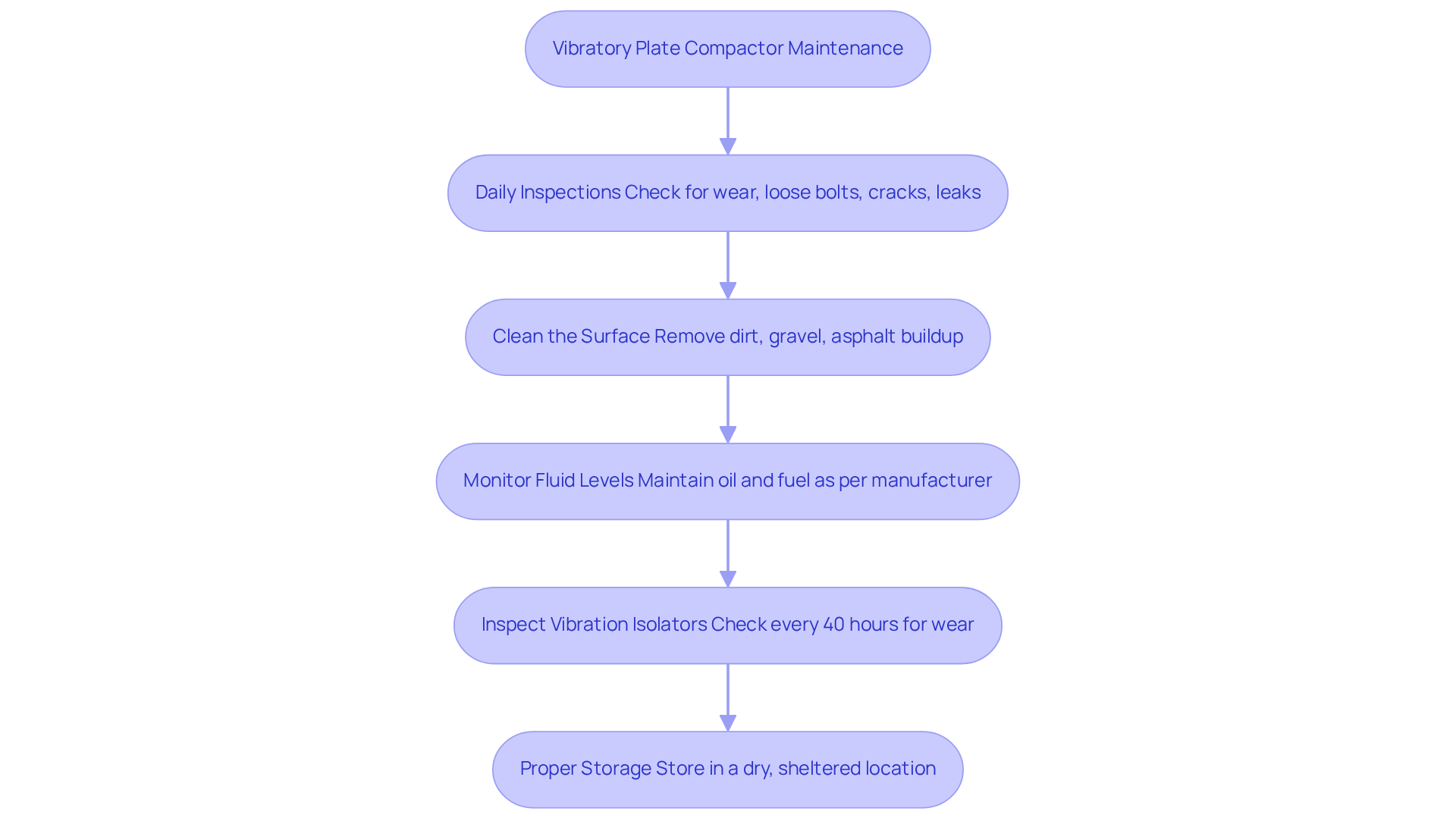 Follow the arrows to see the steps you need to take to keep your vibratory plate compactor in top shape. Each box shows a specific maintenance task that helps ensure your equipment runs smoothly and lasts longer.