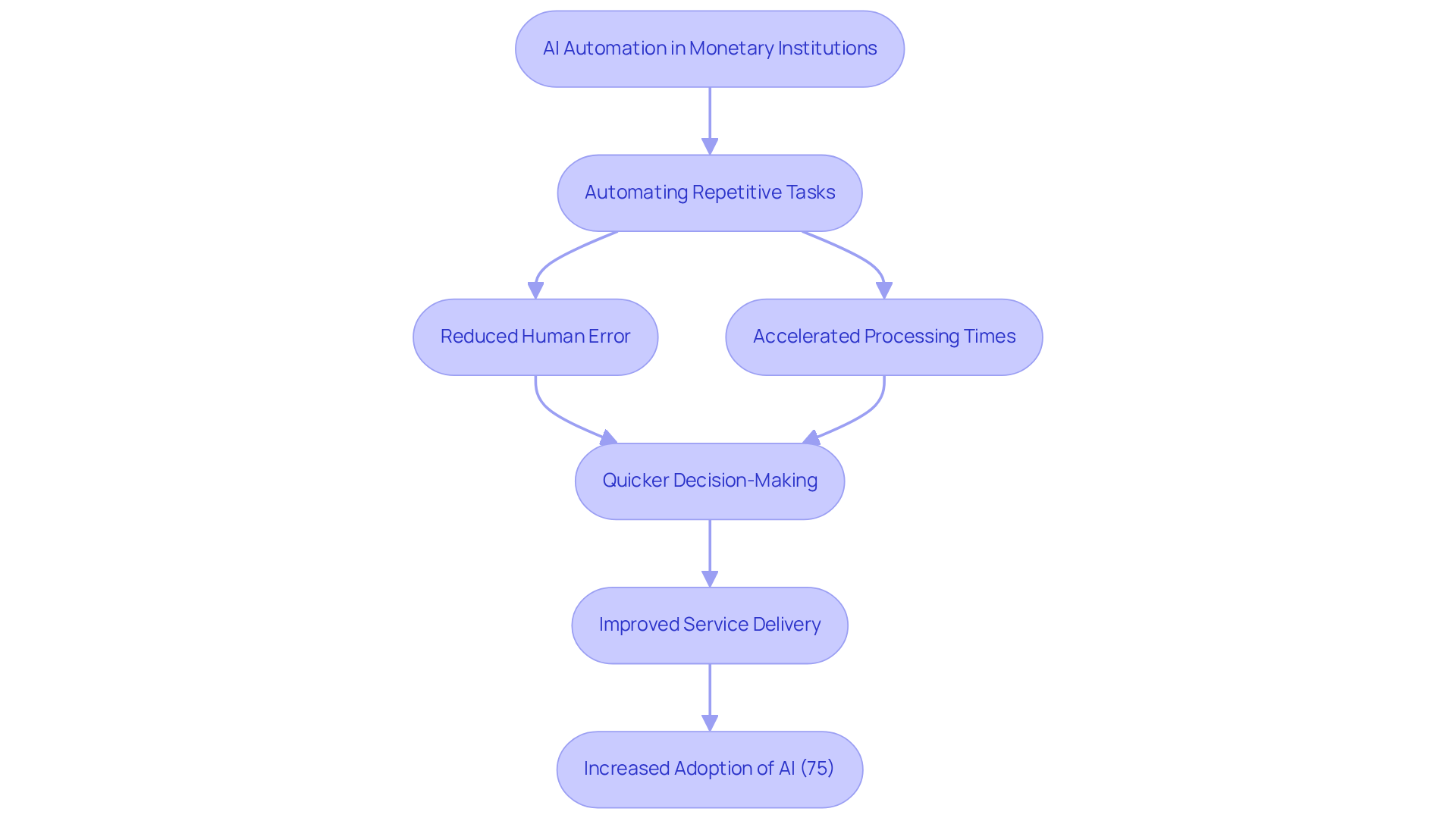 Follow the arrows to see how AI automation transforms operations - from automating tasks to improving service delivery and increasing adoption rates.