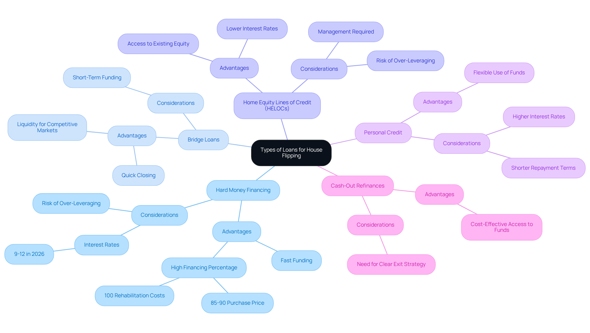 The central node represents the main topic of loans for house flipping. Each branch shows a different loan type, with further details on advantages and considerations. The colors help differentiate between the types, making it easier to follow. The central node represents the main topic of loans for house flipping. Each branch shows a different loan type, with further details on advantages and considerations. The colors help differentiate between the types, making it easier to follow.